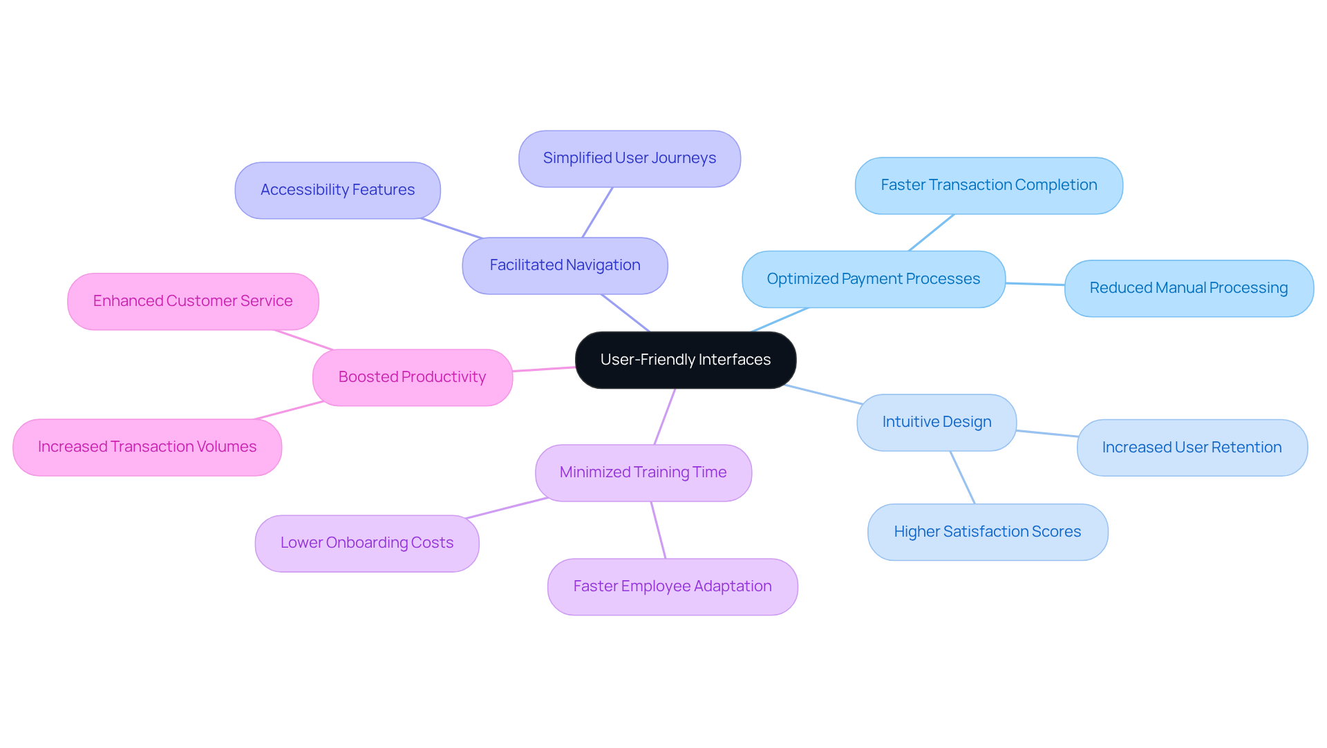 The central idea is user-friendly interfaces, and each branch shows how they contribute to better payment processes and overall productivity.