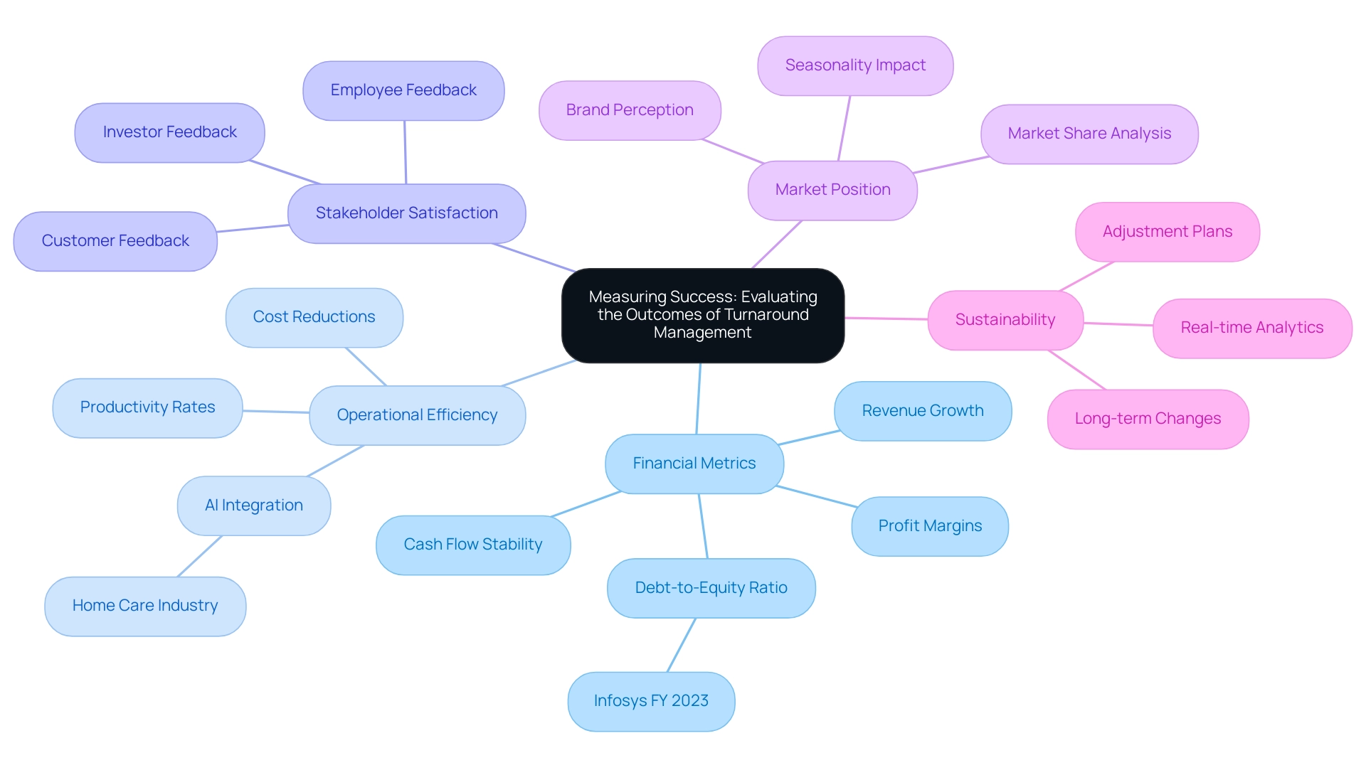 Each branch represents a key evaluation criterion, with sub-branches detailing specific metrics or strategies related to that criterion.