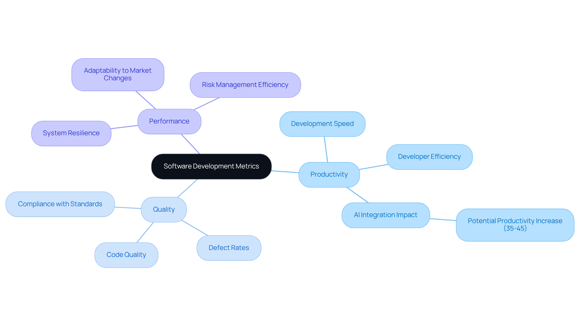The central node represents the main topic, while the branches show different categories of metrics. Each sub-branch details specific metrics that contribute to evaluating software development in investment firms.