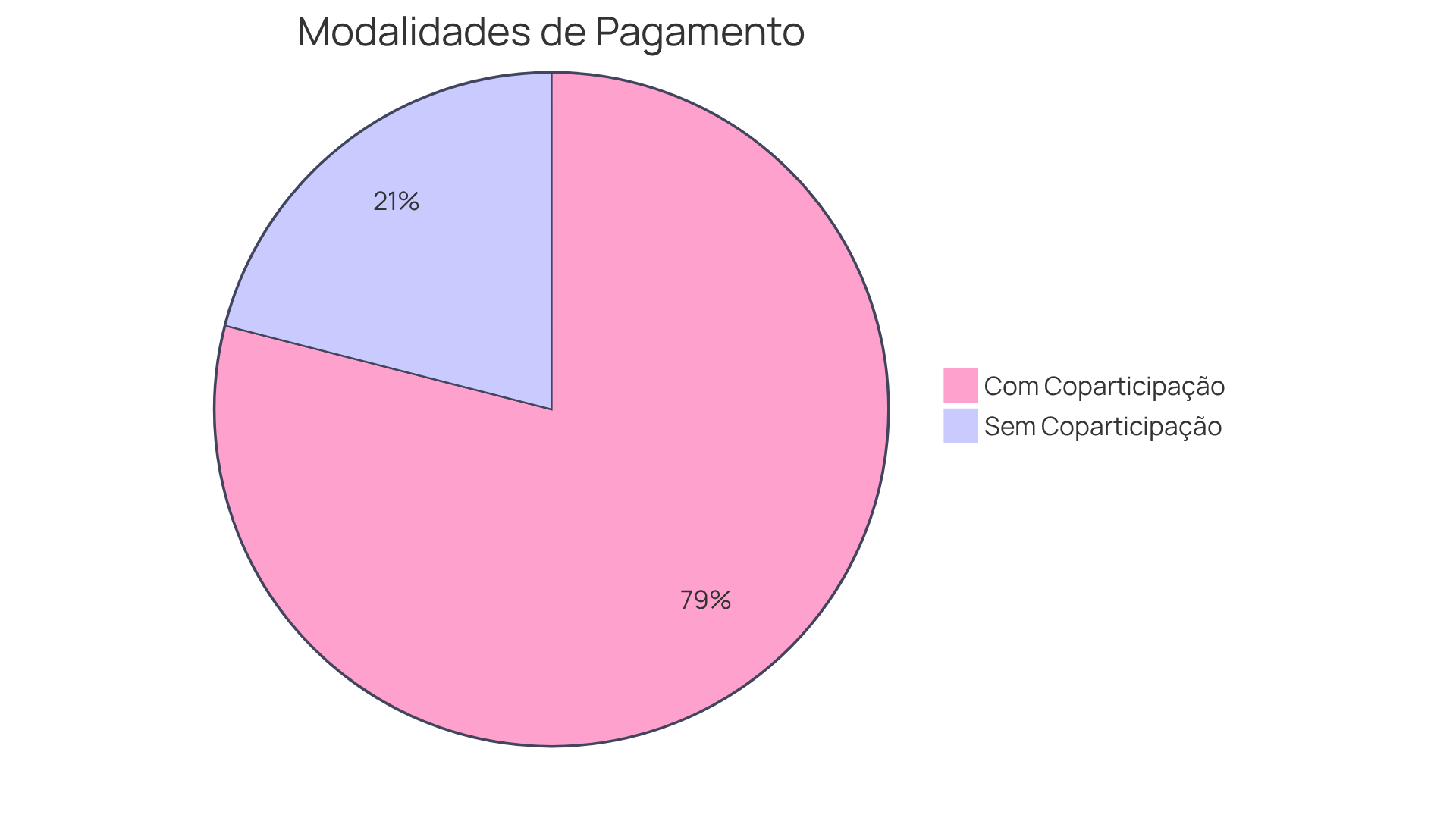 Cada fatia do gráfico mostra a proporção de empresas que escolheram cada modalidade de pagamento. A fatia azul representa as que optaram por coparticipação, enquanto a verde representa as que escolheram não ter coparticipação.