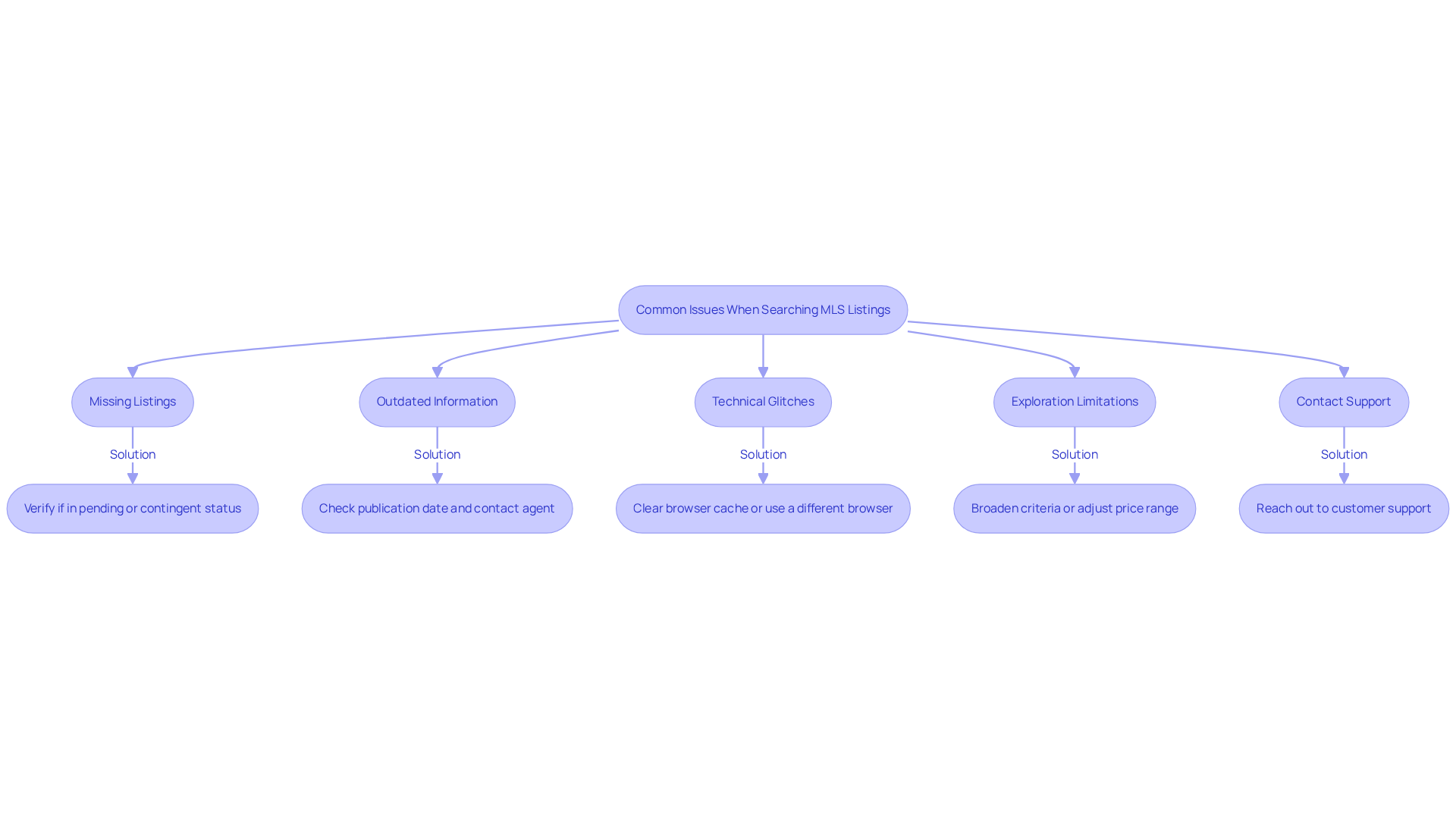 Each box represents a common issue you might face while searching for MLS listings. Follow the arrows to see the suggested solutions for each problem.
