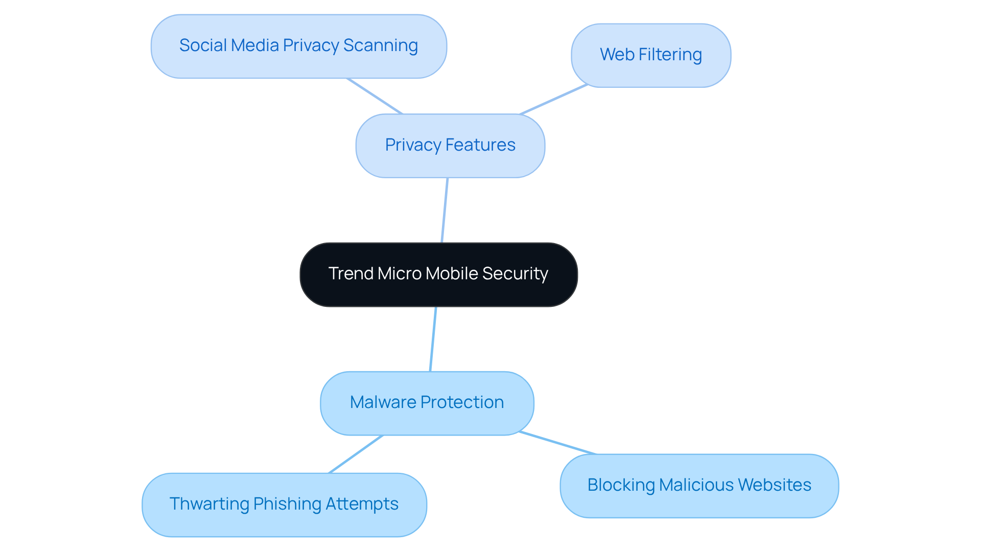The central node represents Trend Micro Mobile Security, with branches showing its key features. Each sub-branch details specific capabilities, helping you understand how they contribute to overall security and privacy.