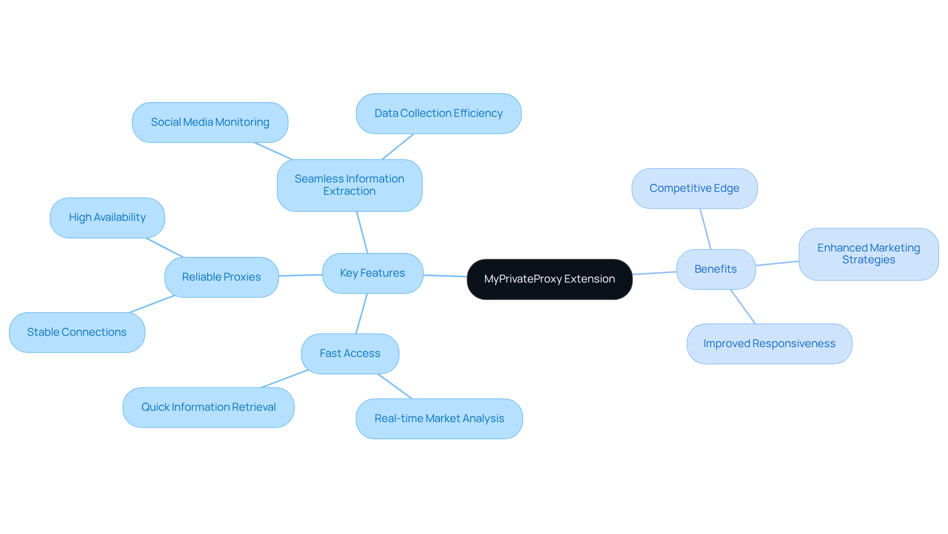 The center represents the MyPrivateProxy Extension, with branches showing its key features and how they contribute to effective marketing strategies. Each branch highlights a specific aspect, making it easy to see the overall value of the extension.