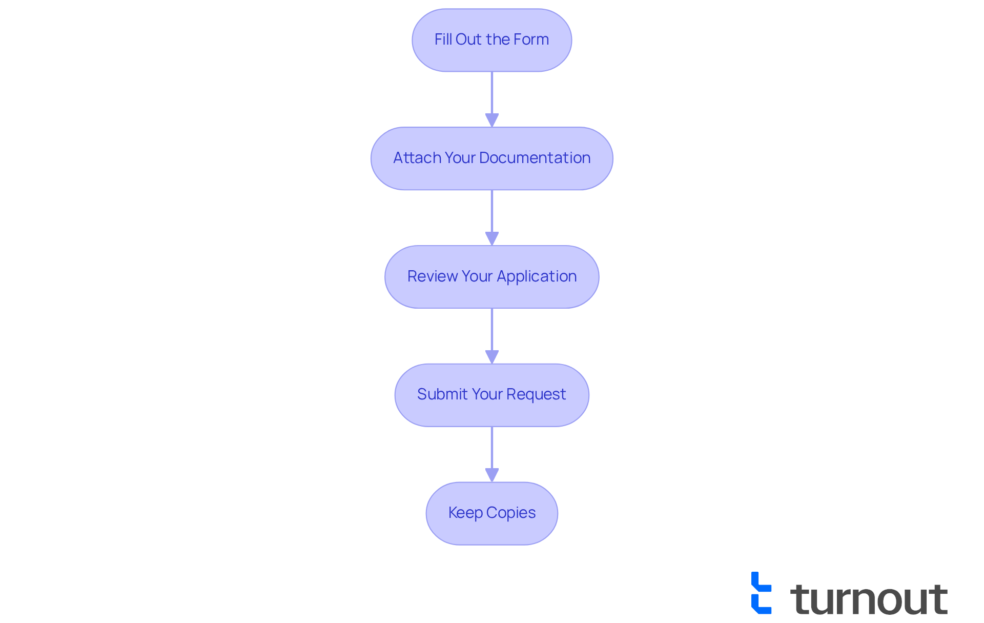Each box represents a crucial step in the application process. Follow the arrows from one step to the next to understand how to successfully submit your VA rating application.