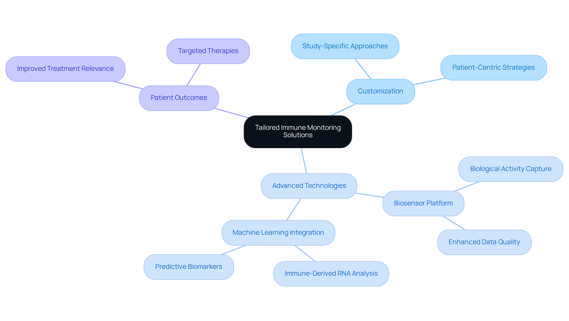 The center represents the main theme, while branches show how different aspects contribute to advancing clinical development. Each color-coded branch helps you see the relationships between customization, technology, and patient outcomes.