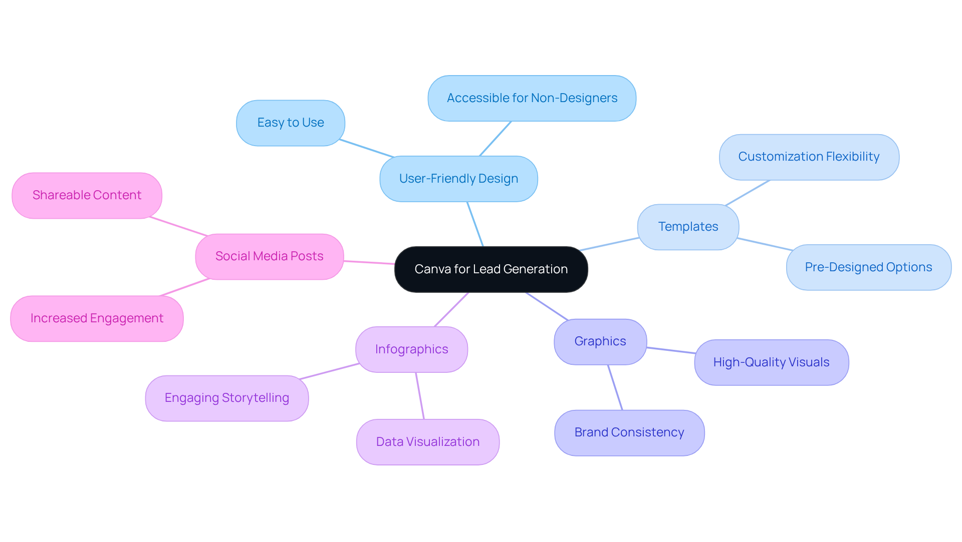 At the center, you'll see Canva's role in lead generation, with branches representing its features and how they help attract potential customers. Follow the branches to understand the benefits each feature brings.