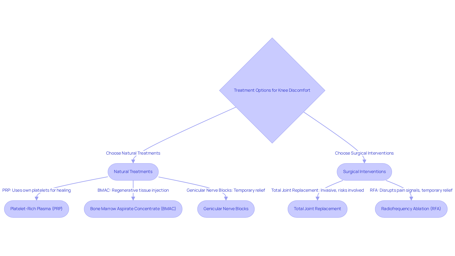 This flowchart helps you navigate the choices for treating knee pain. Start at the top with the main decision, then follow the branches to see the natural and surgical options available. Each treatment has its own benefits and risks, so consider these carefully as you explore your options.