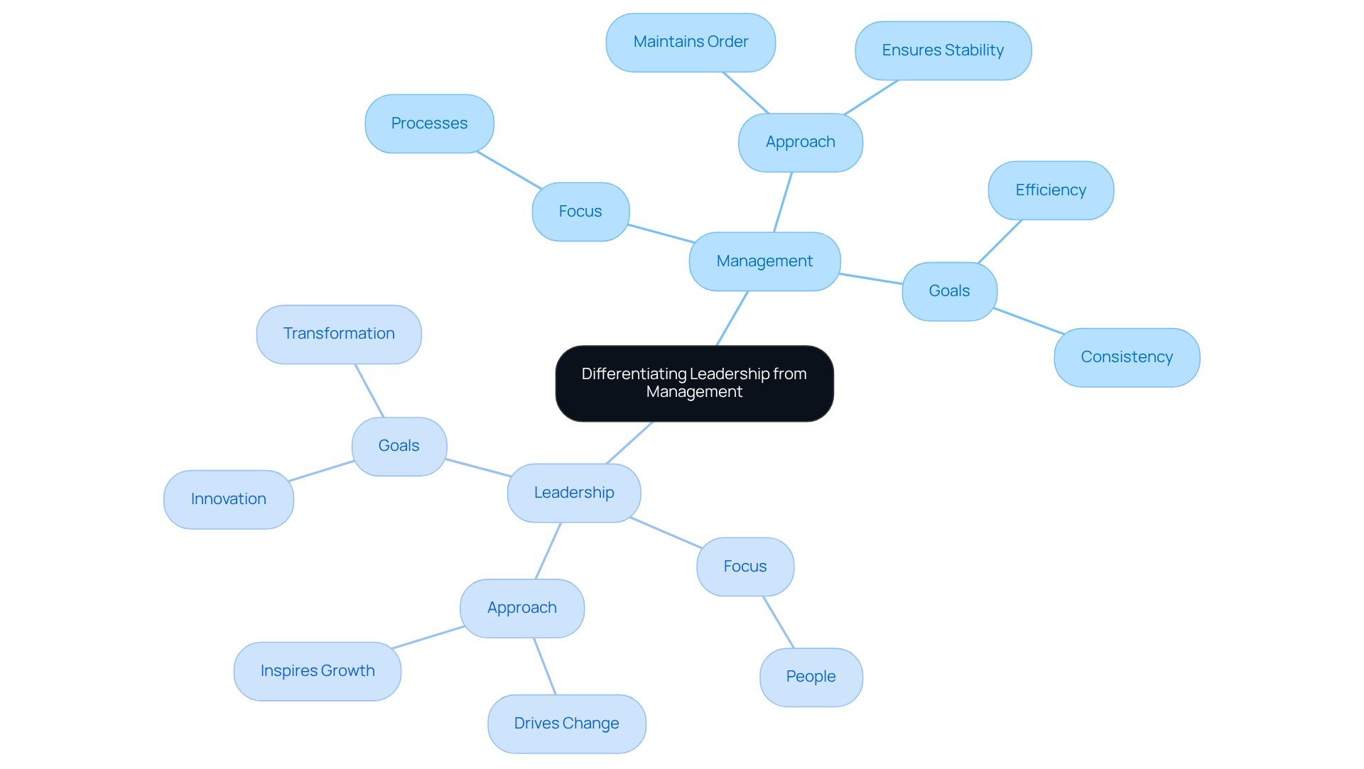 This mindmap helps you visualize the key differences and similarities between leadership and management. The central idea is surrounded by two main branches that represent each role, with further details branching out to show their focuses, approaches, and goals. This structure makes it easier to understand how these roles complement each other in an organization.