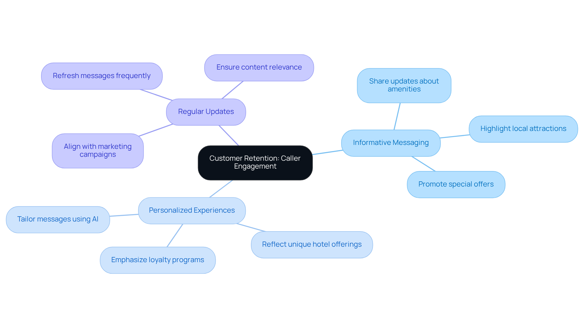 The central node represents the main goal of improving customer retention through caller engagement. Each branch shows a strategy, and the sub-branches provide specific actions or benefits related to that strategy. The central node represents the main goal of improving customer retention through caller engagement. Each branch shows a strategy, and the sub-branches provide specific actions or benefits related to that strategy.