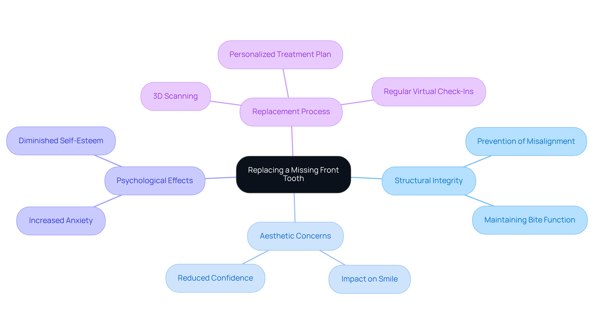 This mindmap starts with the main topic in the center, branching out into key areas related to missing front teeth. Each branch represents a critical aspect of why replacement is important, making it easy to see how they all connect.