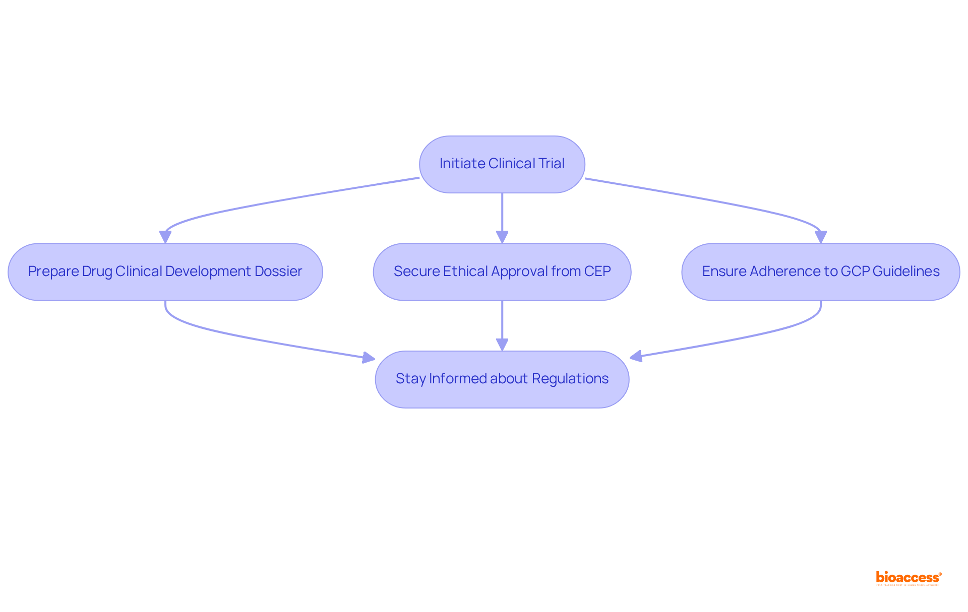 This flowchart guides you through the necessary steps to comply with ANVISA regulations for clinical trials — follow the arrows to see how each step connects and what needs to be done next.
