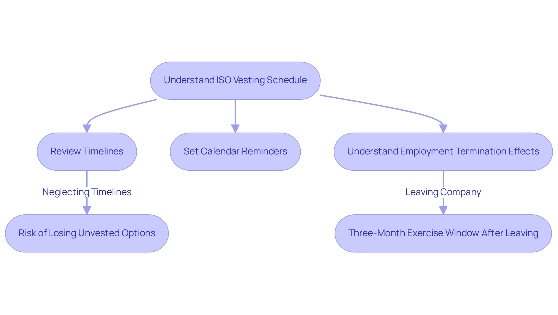 This flowchart shows the steps you need to take to manage your Incentive Stock Options effectively. Start at the top with understanding the vesting schedule, then follow the arrows to see what actions to take next. Each step leads to important consequences, helping you avoid financial pitfalls. This flowchart shows the steps you need to take to manage your Incentive Stock Options effectively. Start at the top with understanding the vesting schedule, then follow the arrows to see what actions to take next. Each step leads to important consequences, helping you avoid financial pitfalls.