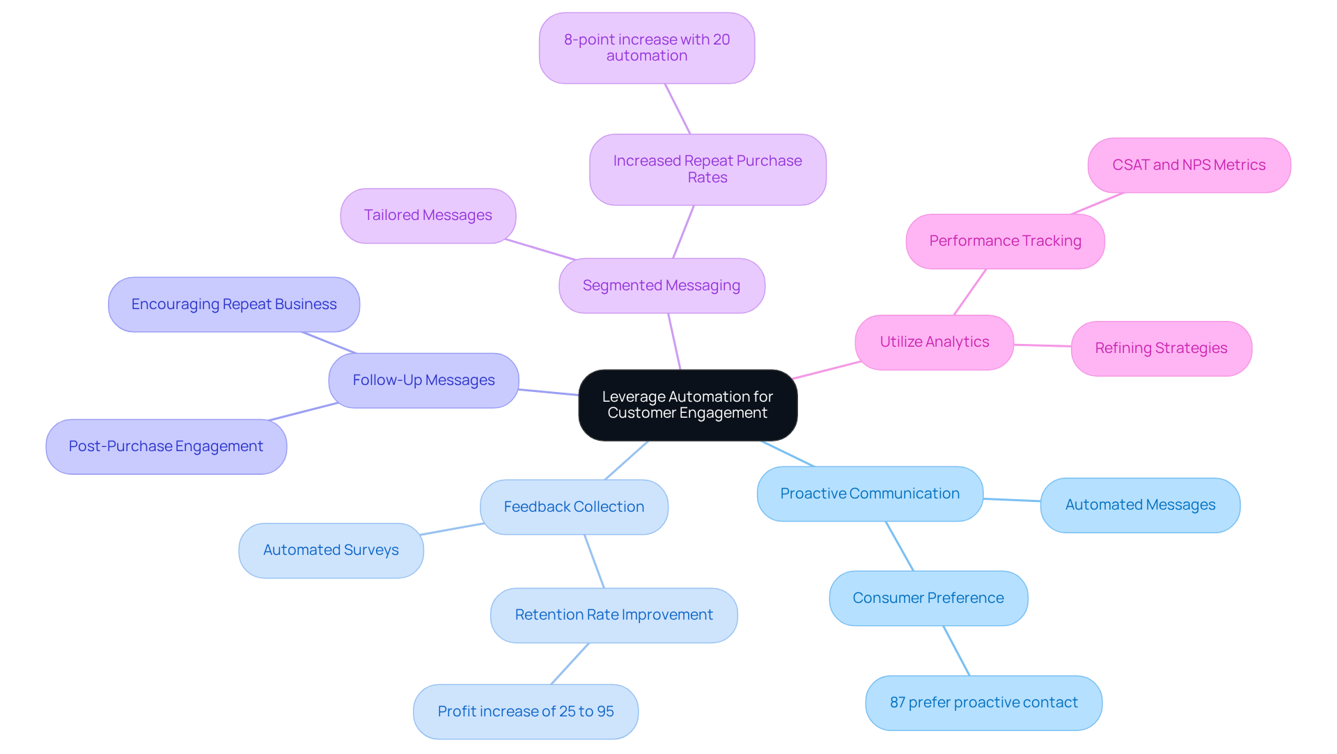 The central idea is about using automation to improve customer interactions. Each branch represents a specific strategy, with further details that explain how it contributes to better engagement and satisfaction.