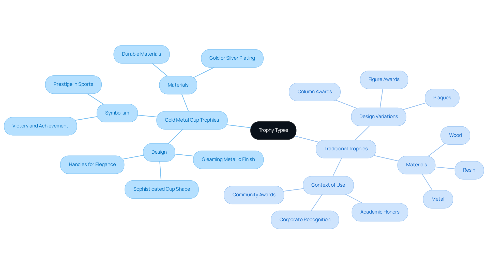 The central node represents the main topic of trophy types. Each branch shows a different type of trophy, with further branches detailing their specific characteristics. This layout helps you understand the differences and similarities at a glance.