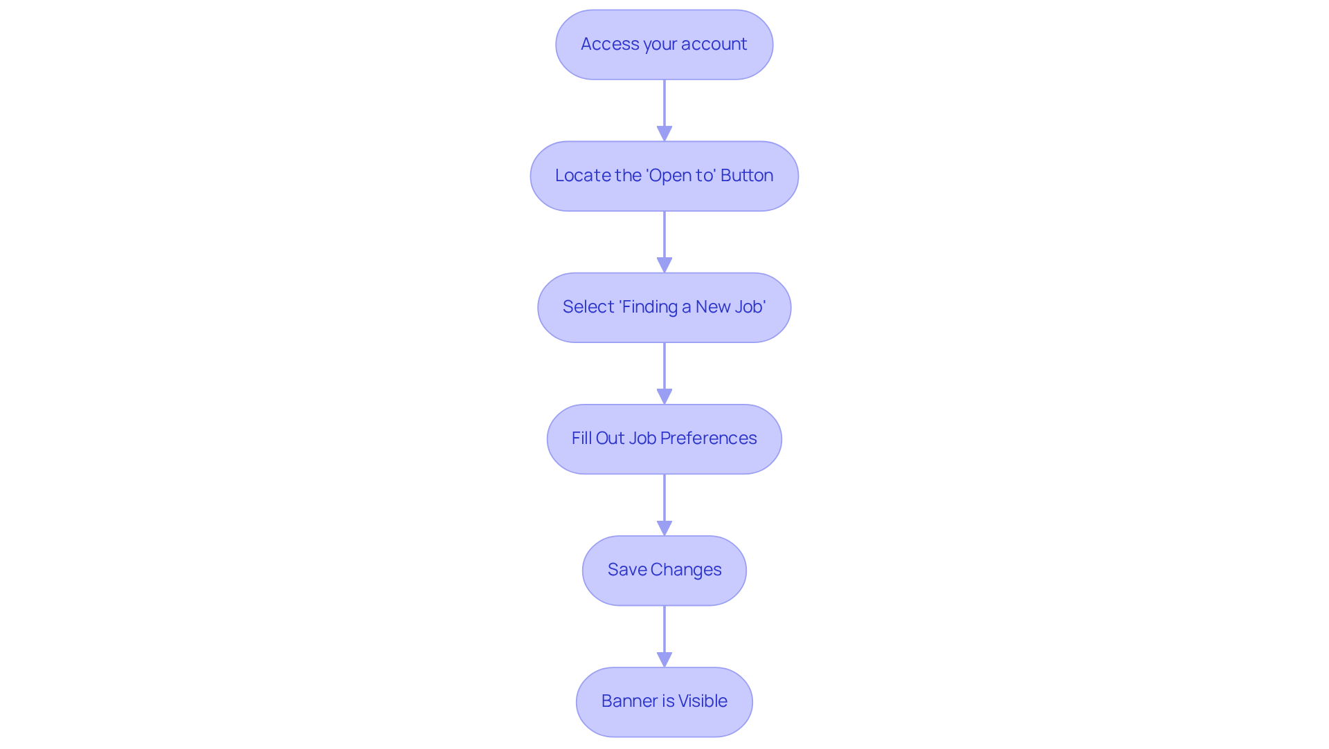 Each box shows a step in the process. Follow the arrows from top to bottom to successfully set up your 'Open to Work' banner on your LinkedIn profile. Each box shows a step in the process. Follow the arrows from top to bottom to successfully set up your 'Open to Work' banner on your LinkedIn profile.