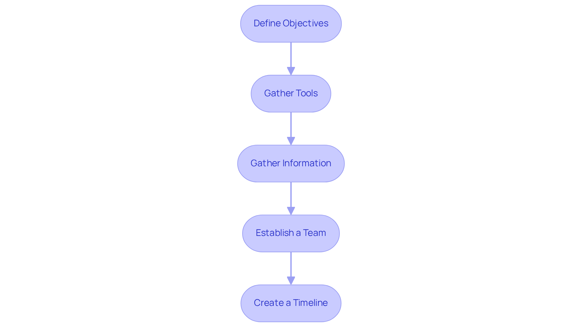 Each box represents a crucial step in the preparation process. Follow the arrows to see how each step builds on the previous one, guiding you through the audit preparation. Each box represents a crucial step in the preparation process. Follow the arrows to see how each step builds on the previous one, guiding you through the audit preparation.
