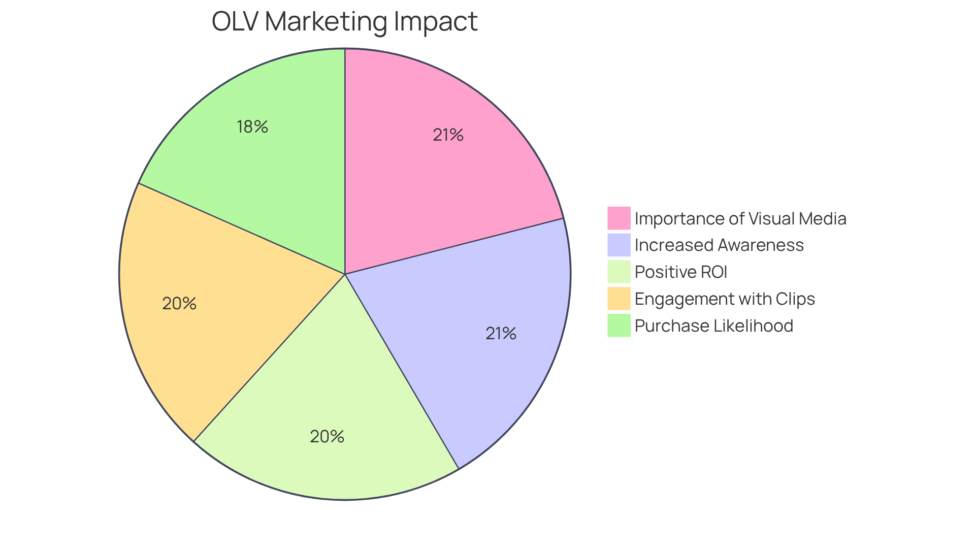 Each slice of the pie shows a different statistic about OLV marketing. The bigger the slice, the more significant that statistic is in showing how visual content can help businesses succeed. For example, the slice showing 92% indicates that a large majority of businesses found success with visual content.
