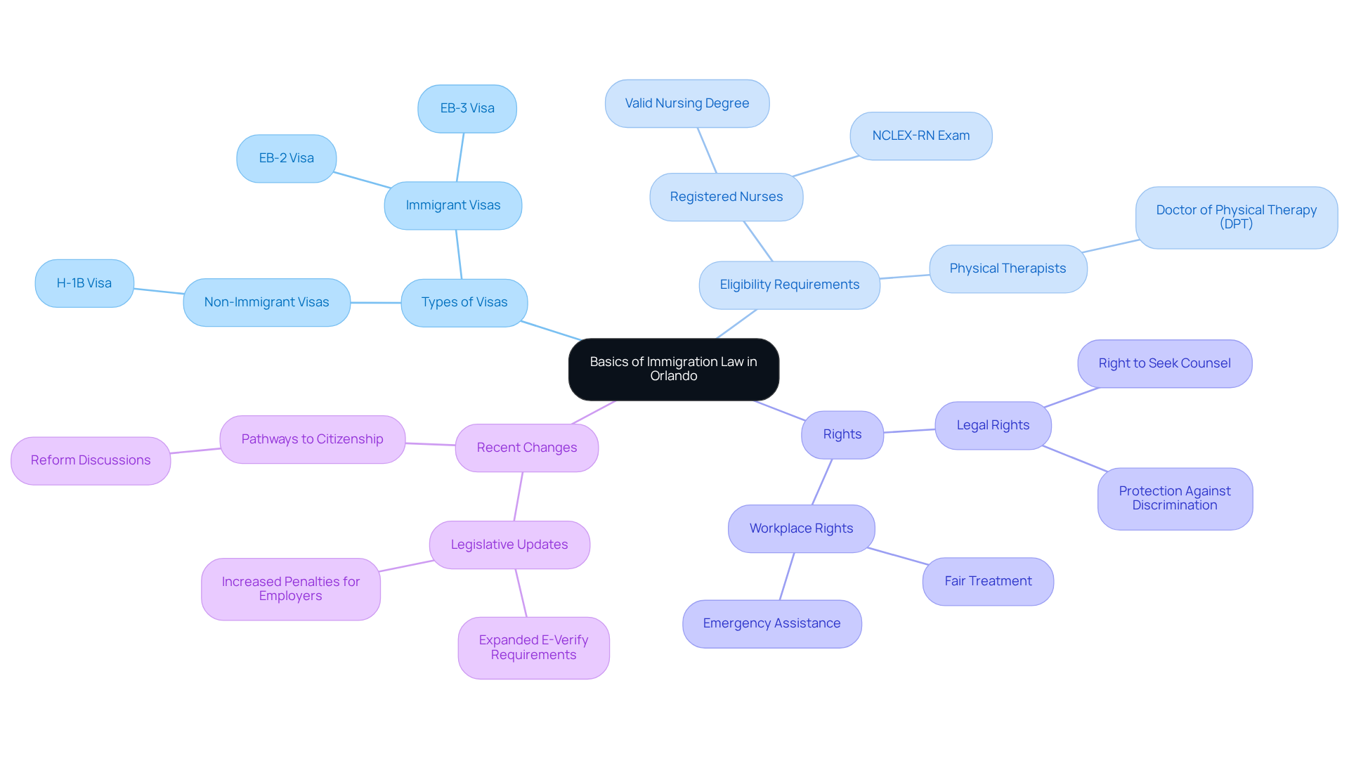 The central node represents the main topic, while the branches show different aspects of immigration law. Each color-coded branch helps you quickly identify related information, making it easier to navigate the complexities of immigration law.