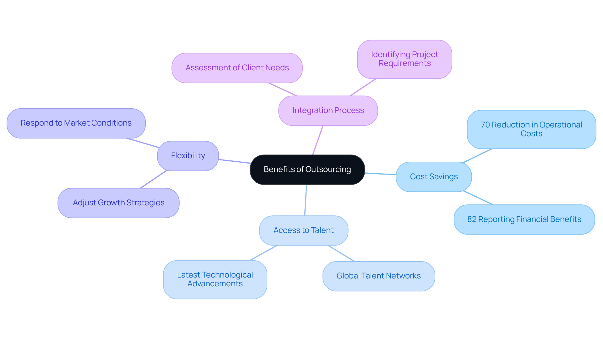The central node represents the overall topic of outsourcing benefits, while the branches show specific advantages and processes. Each color-coded branch helps you easily identify different aspects of outsourcing, making it simple to understand how they connect. The central node represents the overall topic of outsourcing benefits, while the branches show specific advantages and processes. Each color-coded branch helps you easily identify different aspects of outsourcing, making it simple to understand how they connect.