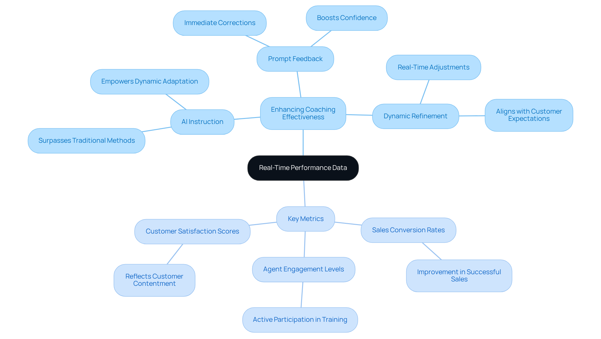 The central node represents the main topic, while the branches show how real-time data enhances coaching and the key metrics used to evaluate AI coaching platforms. Each sub-branch provides additional details to help you understand the relationships. The central node represents the main topic, while the branches show how real-time data enhances coaching and the key metrics used to evaluate AI coaching platforms. Each sub-branch provides additional details to help you understand the relationships.