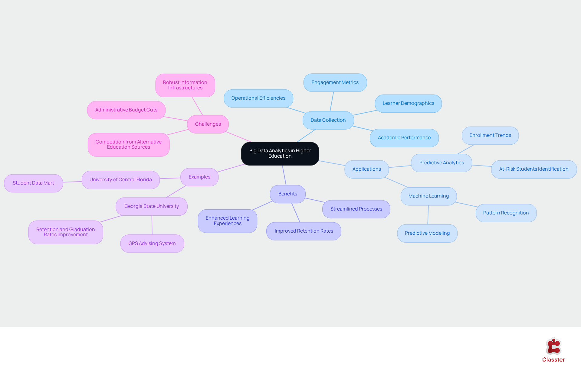 Start at the center with the main idea of big data analytics, then explore the branches to see how it applies in education, the benefits it brings, real-world examples, and the challenges faced by institutions. Start at the center with the main idea of big data analytics, then explore the branches to see how it applies in education, the benefits it brings, real-world examples, and the challenges faced by institutions.