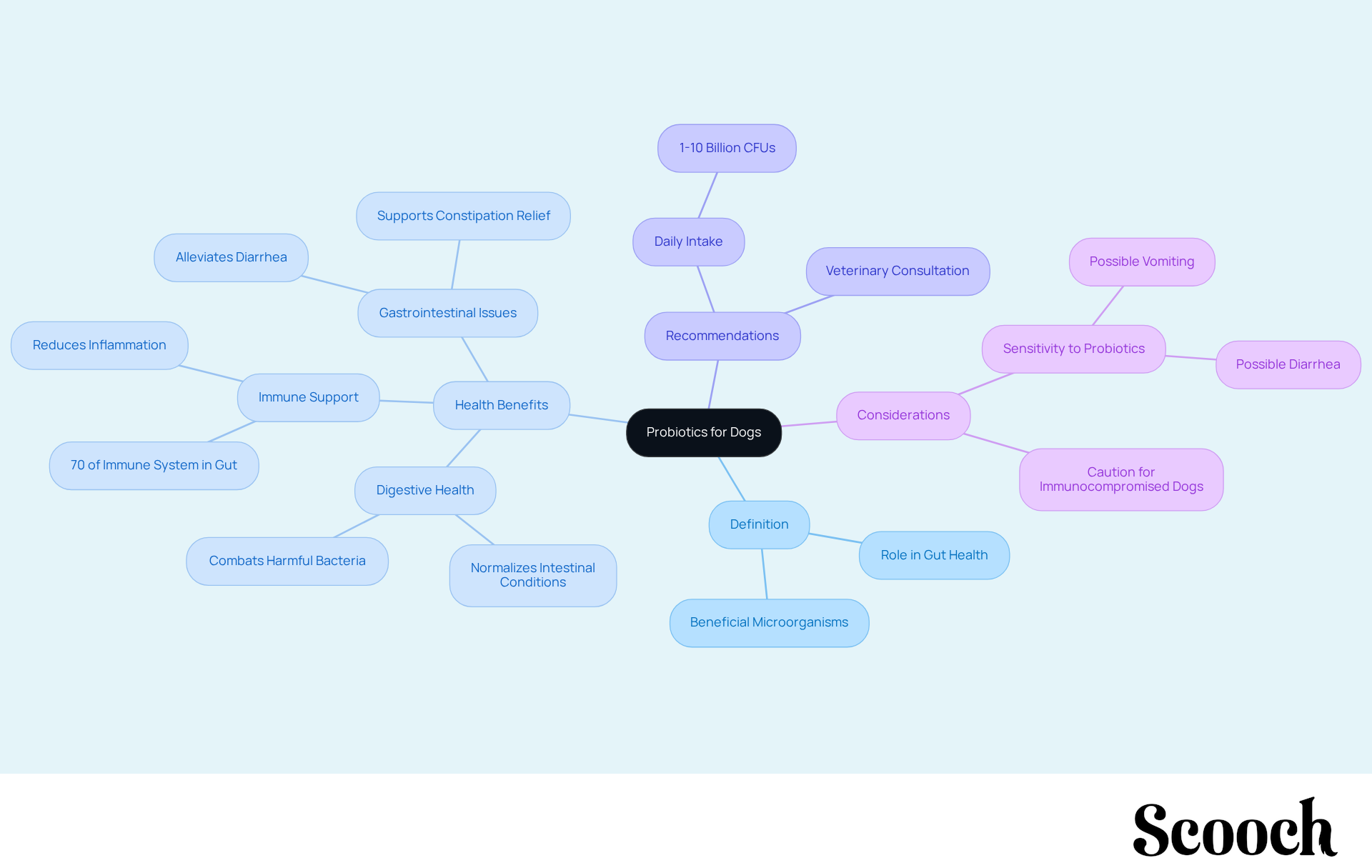 In this mindmap, the center represents probiotics, and each branch shows different aspects like their benefits and recommendations. Follow the branches to understand how they contribute to your dog's overall health.