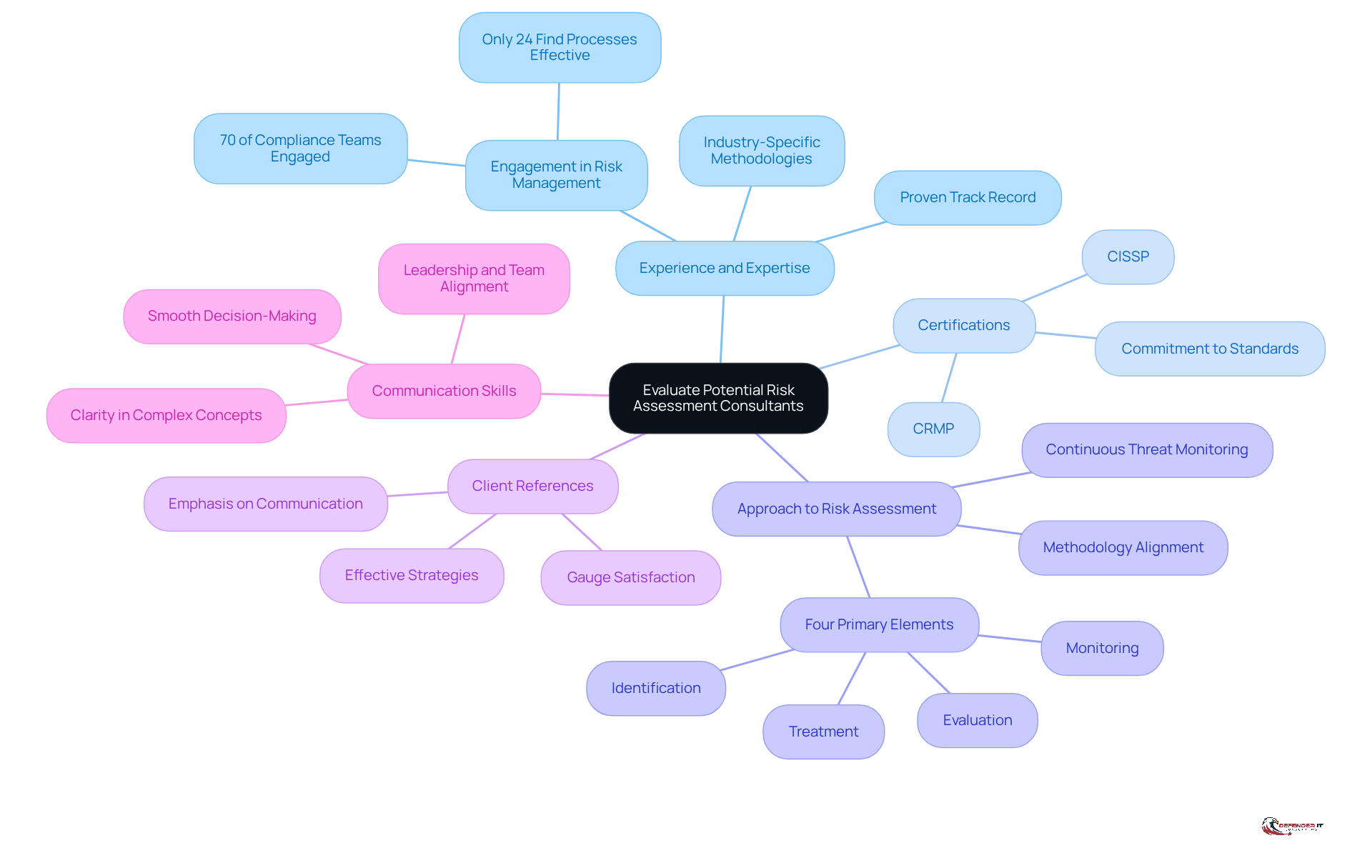 The central node represents the main topic of evaluating consultants. Each branch shows a key criterion to consider, and the sub-branches provide additional details or considerations related to that criterion. This layout helps you see how each aspect contributes to the overall evaluation process. The central node represents the main topic of evaluating consultants. Each branch shows a key criterion to consider, and the sub-branches provide additional details or considerations related to that criterion. This layout helps you see how each aspect contributes to the overall evaluation process.