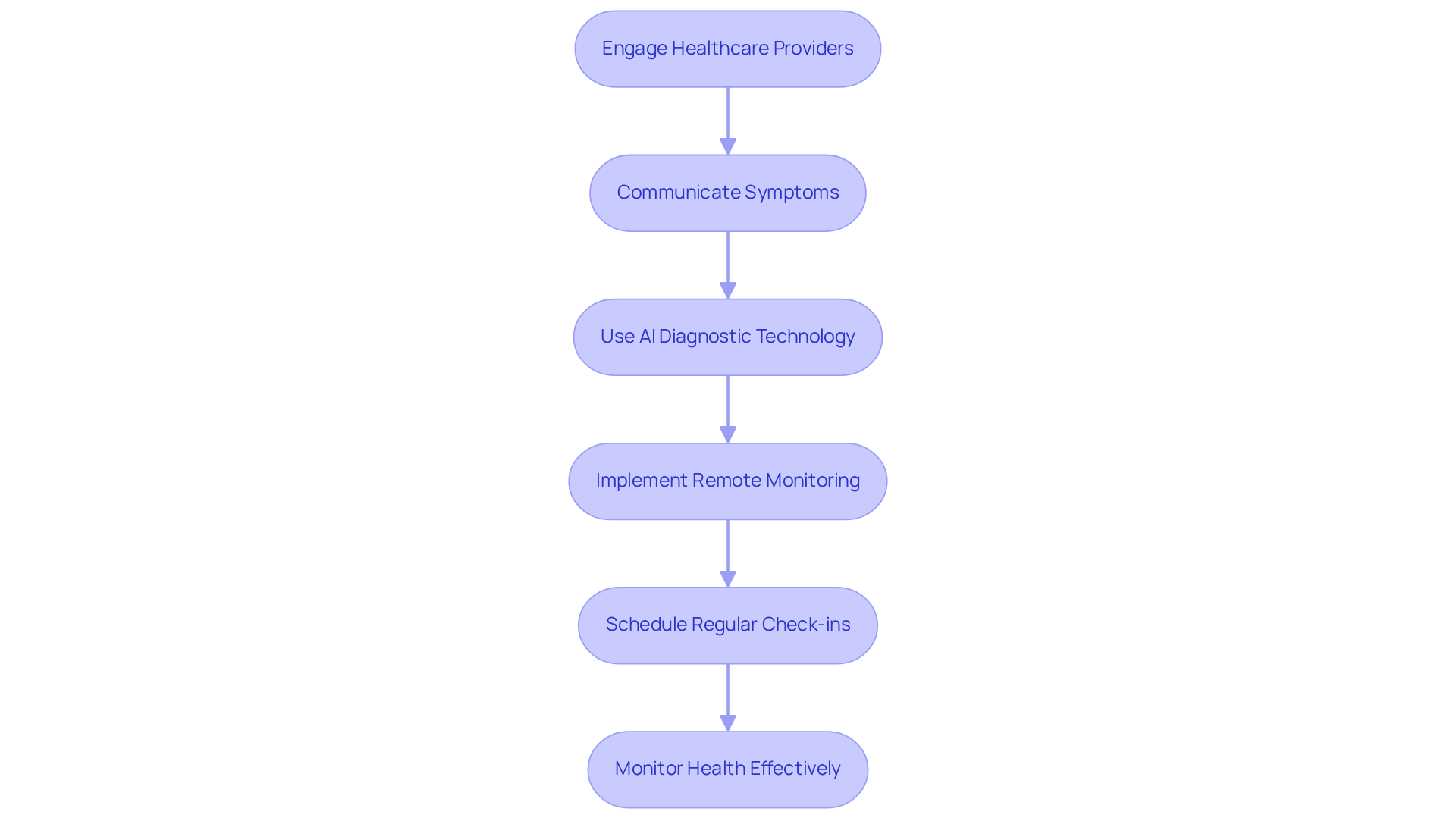 Follow the arrows to see how you can actively participate in your healthcare. Each step shows a way to stay connected and monitor your health effectively.