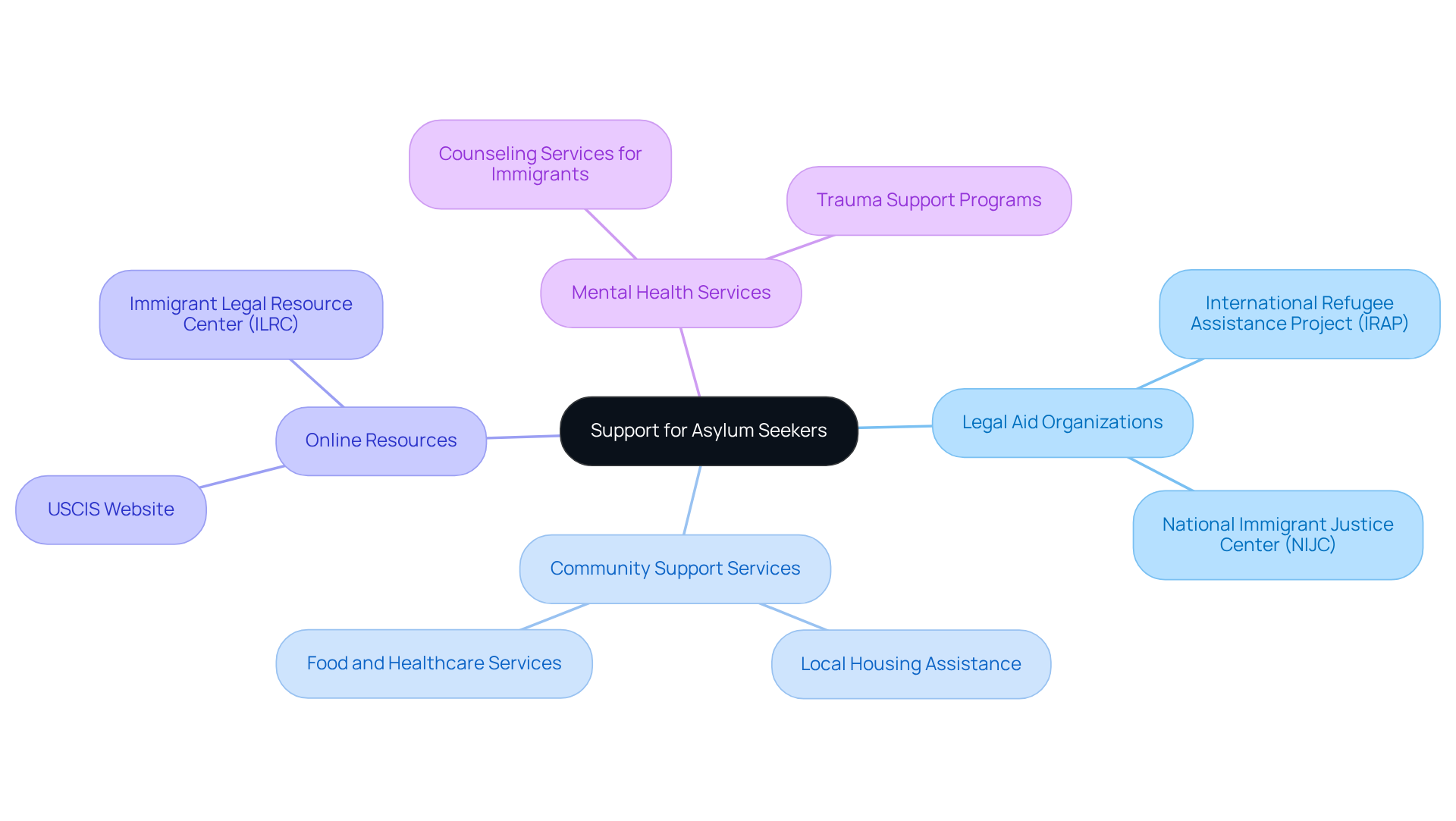 The center represents the overall support available, while the branches show different types of assistance. Each sub-branch lists specific organizations or services that can help asylum seekers.