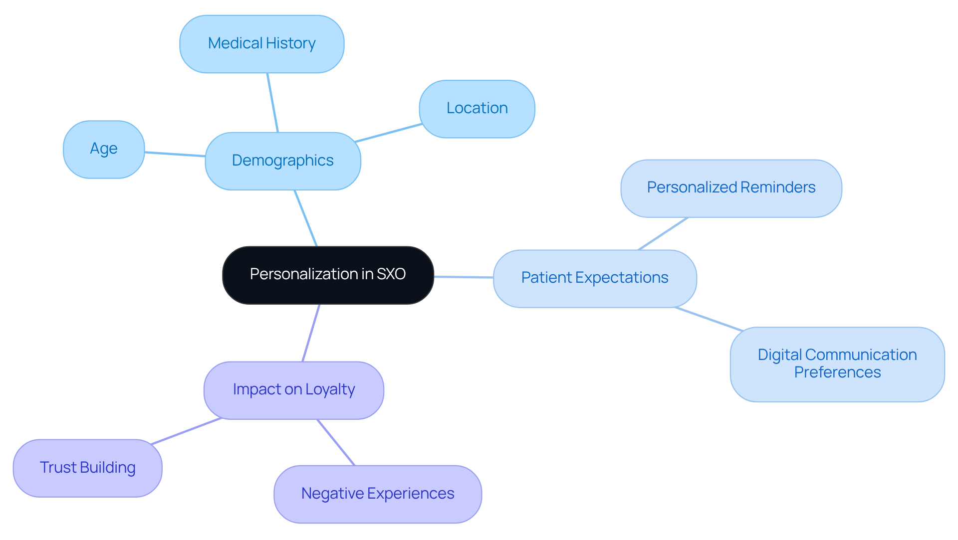 The central node represents the main theme of personalization in SXO. Each branch shows different aspects that contribute to creating personalized experiences in healthcare, helping you understand how they relate to patient engagement and satisfaction. The central node represents the main theme of personalization in SXO. Each branch shows different aspects that contribute to creating personalized experiences in healthcare, helping you understand how they relate to patient engagement and satisfaction.