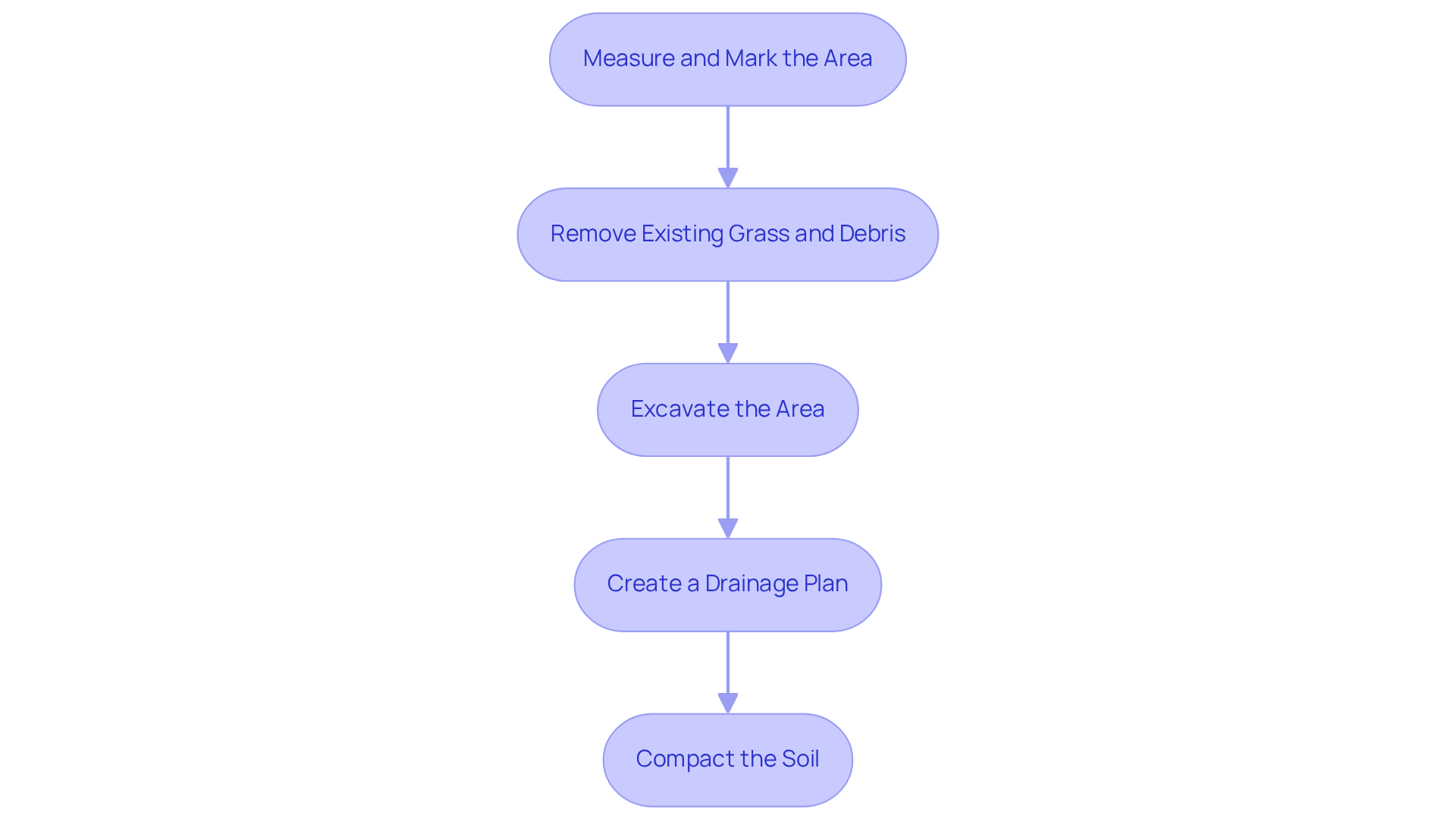 Each box represents a step in the preparation process. Follow the arrows to see how to move from one task to the next, ensuring a smooth installation of your synthetic turf.