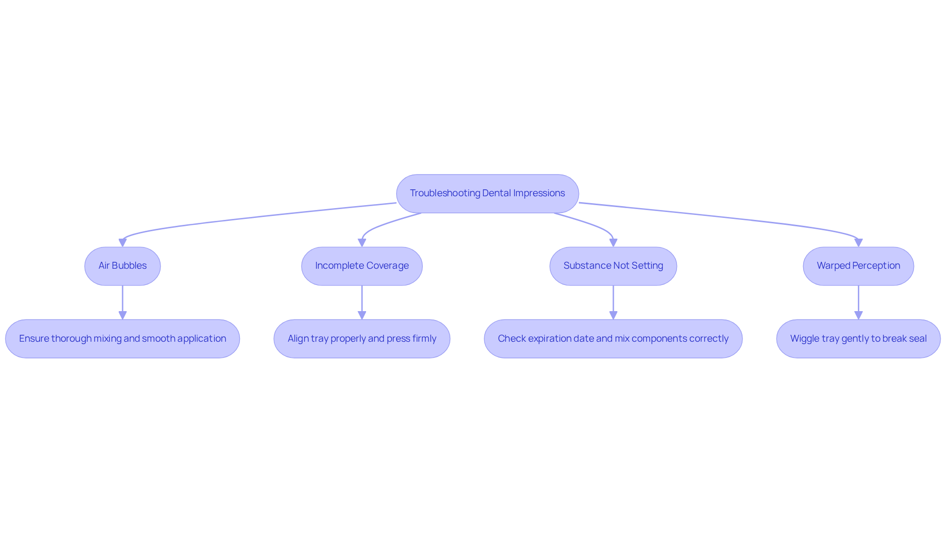 Each box represents a common problem or its solution. Follow the arrows to see how to address each issue step by step.