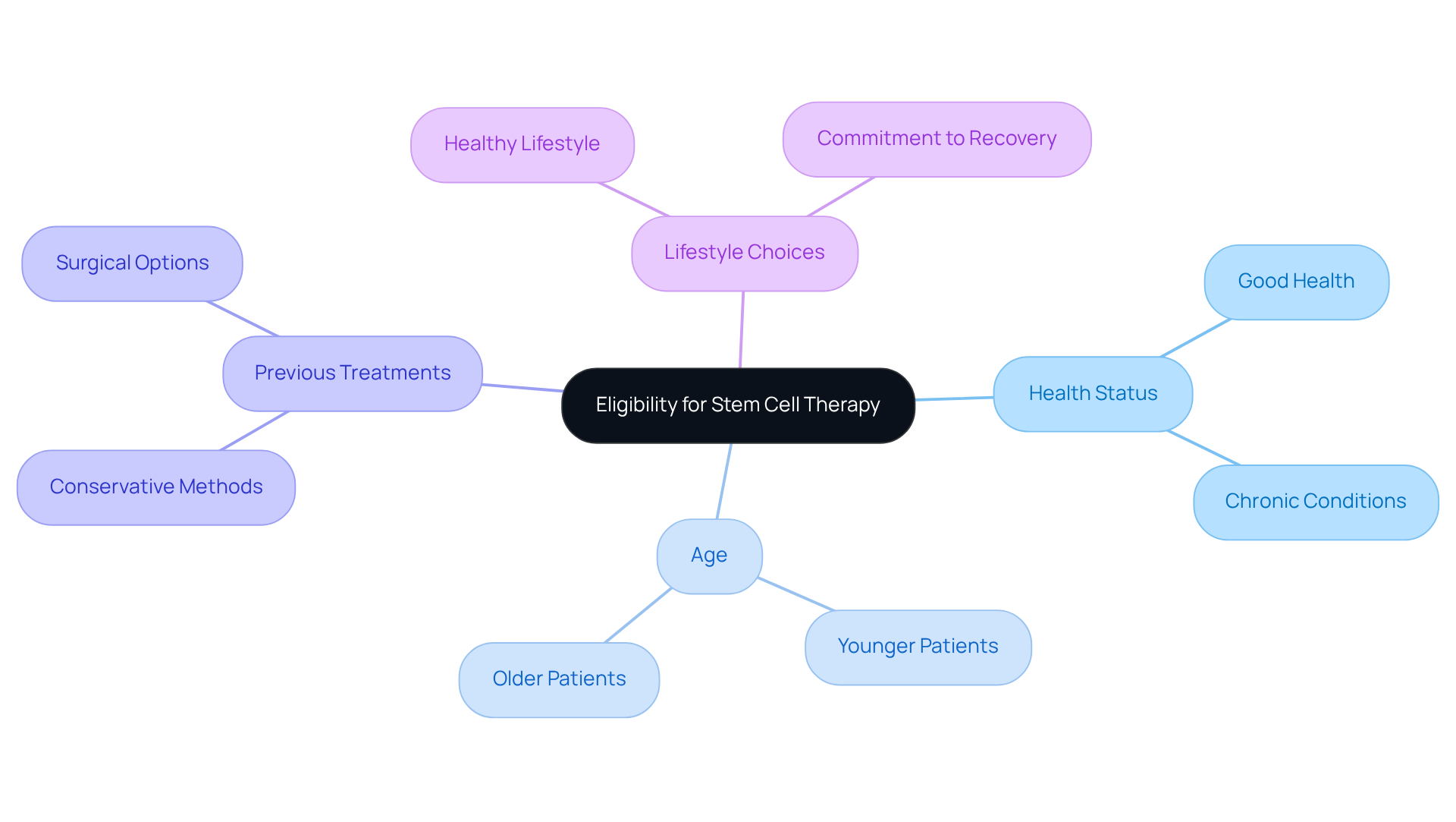This mindmap shows the different factors that can affect whether someone is eligible for stem cell therapy. Each branch represents a key factor, and the sub-branches provide more details about what that factor includes. Follow the branches to understand how these elements connect to the overall eligibility for treatment.
