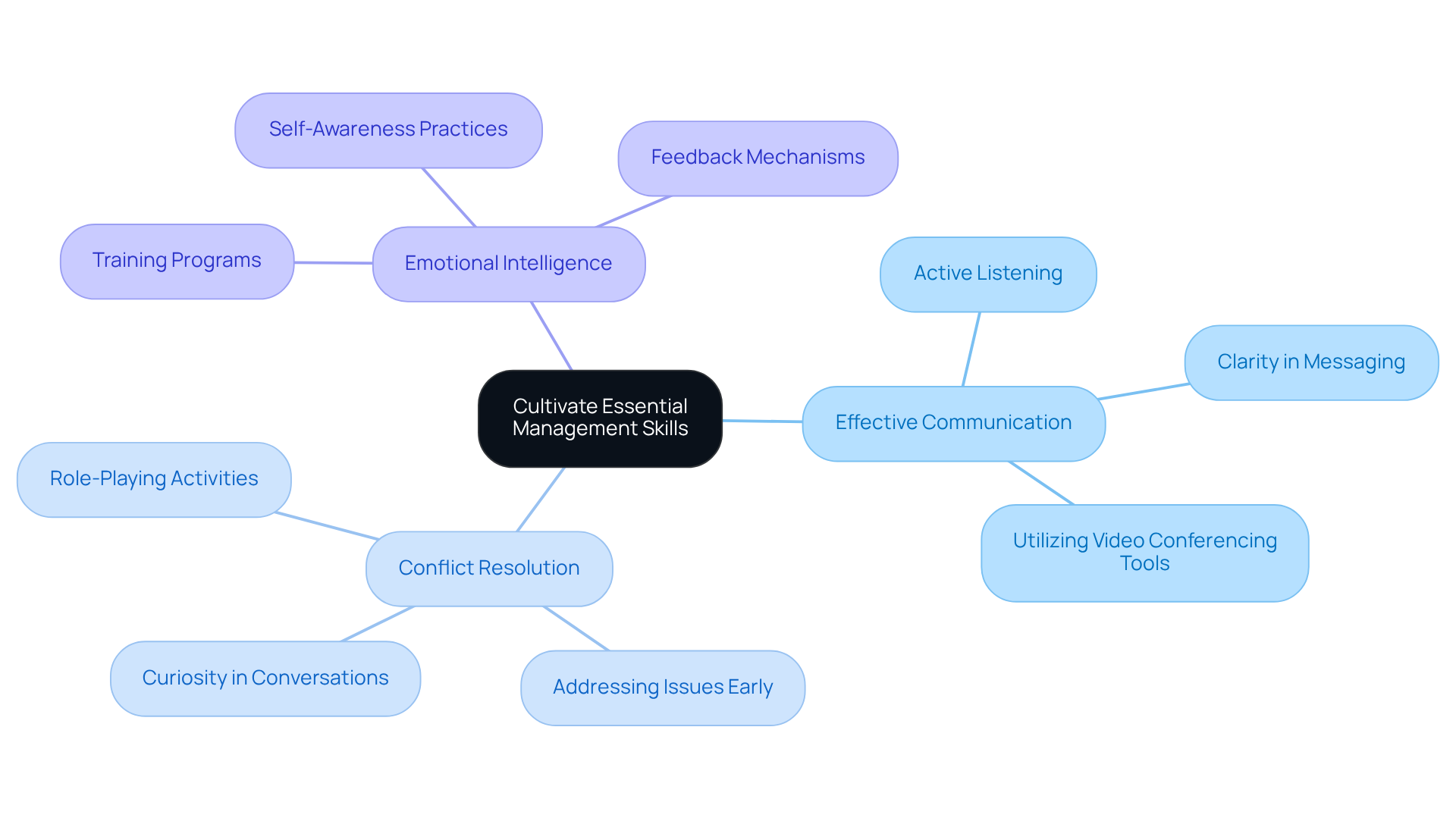 The center represents the main goal of cultivating management skills, while the branches show key areas to focus on. Each sub-branch lists specific actions you can take to improve in those areas.