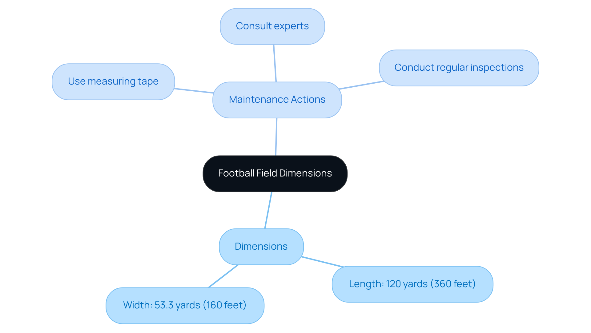 The center shows the key dimensions of a football field, while the branches outline important actions to maintain these dimensions. Follow the branches to see how to keep the field in top shape!