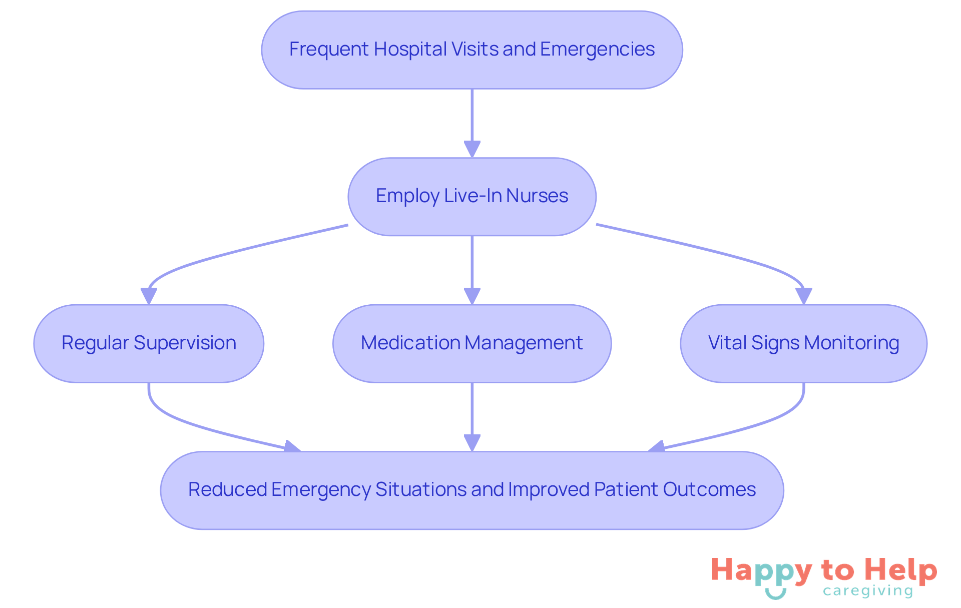 This flowchart shows how hiring live-in nurses can help reduce hospital visits. Each step illustrates how their involvement leads to better health management and fewer emergencies.