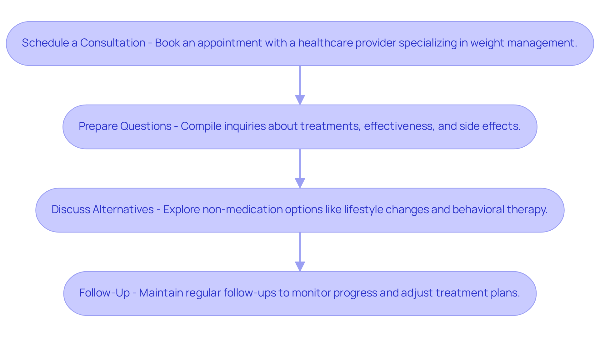 This flowchart guides you through the essential steps for consulting healthcare professionals about weight management. Start at the top with scheduling your consultation, then prepare your questions, discuss alternatives, and remember to follow up for ongoing support. Each step is important for creating a personalized plan that works for you.