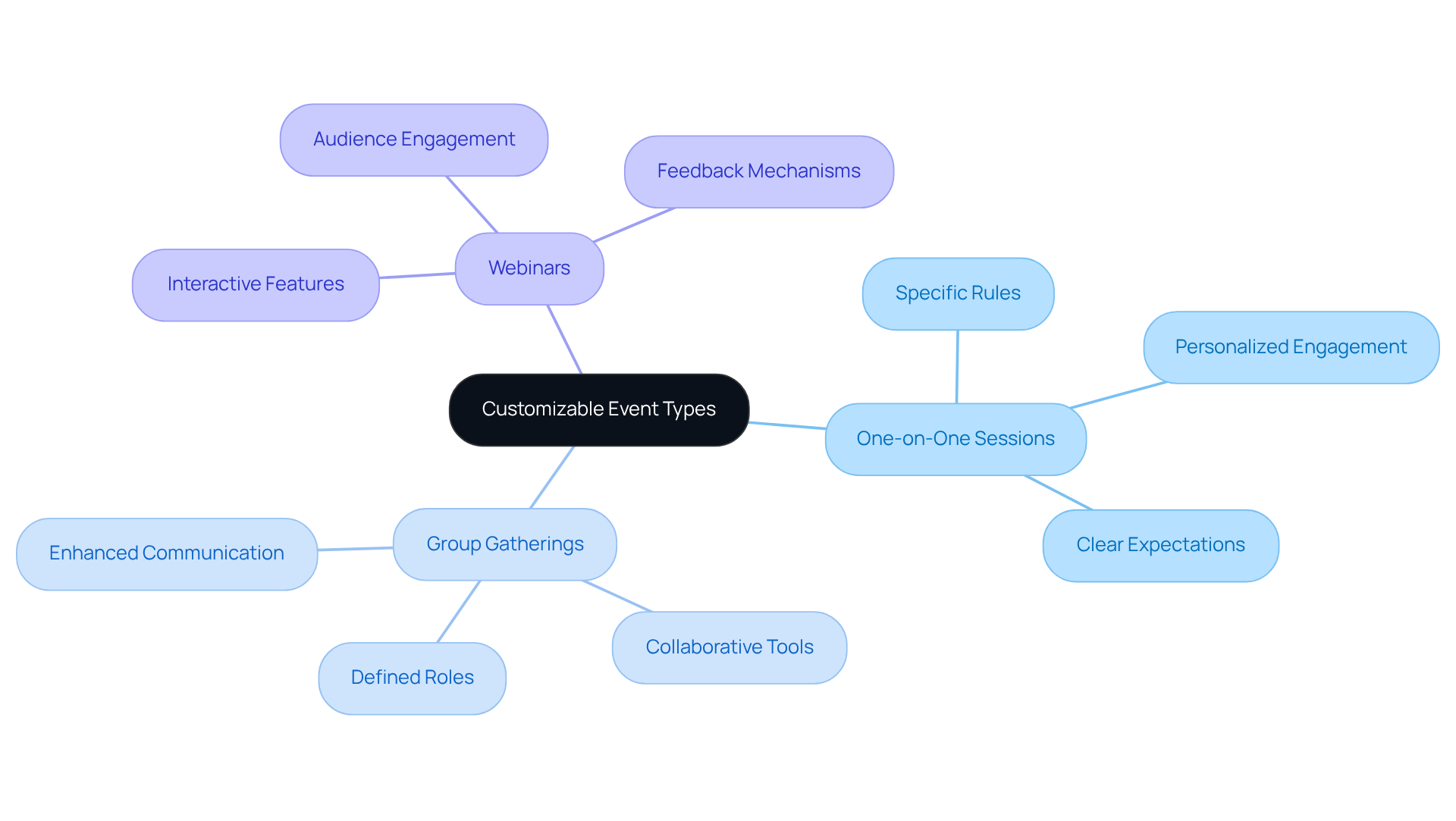 The center represents the main idea of customizable event types, with branches showing different categories of events and their specific features. Each color-coded branch helps you see how each type contributes to better planning and communication.