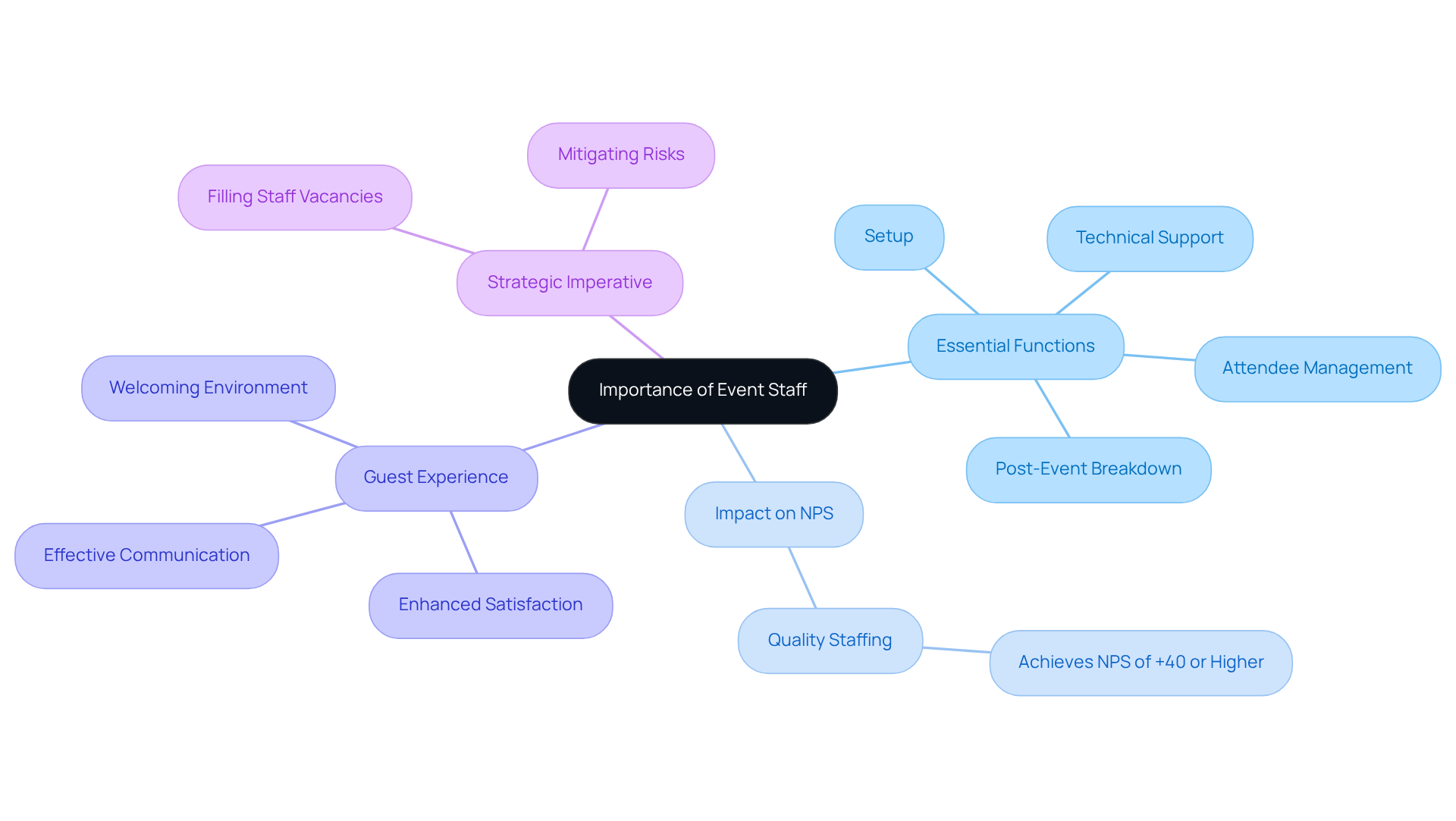 The central idea is the importance of event staff, with branches showing their essential functions and the positive effects on guest satisfaction and event success. Follow the branches to see how each aspect contributes to the overall effectiveness of events.