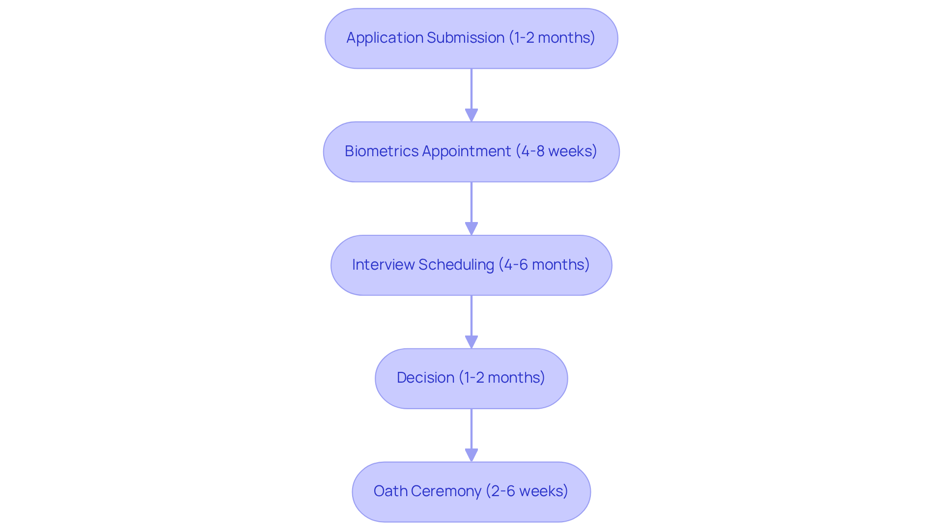 Each box represents a step in the citizenship journey. The arrows show the order in which you complete each step, and the timeframes indicate how long each step typically takes. Follow the flow to understand the entire process from application to the oath ceremony.