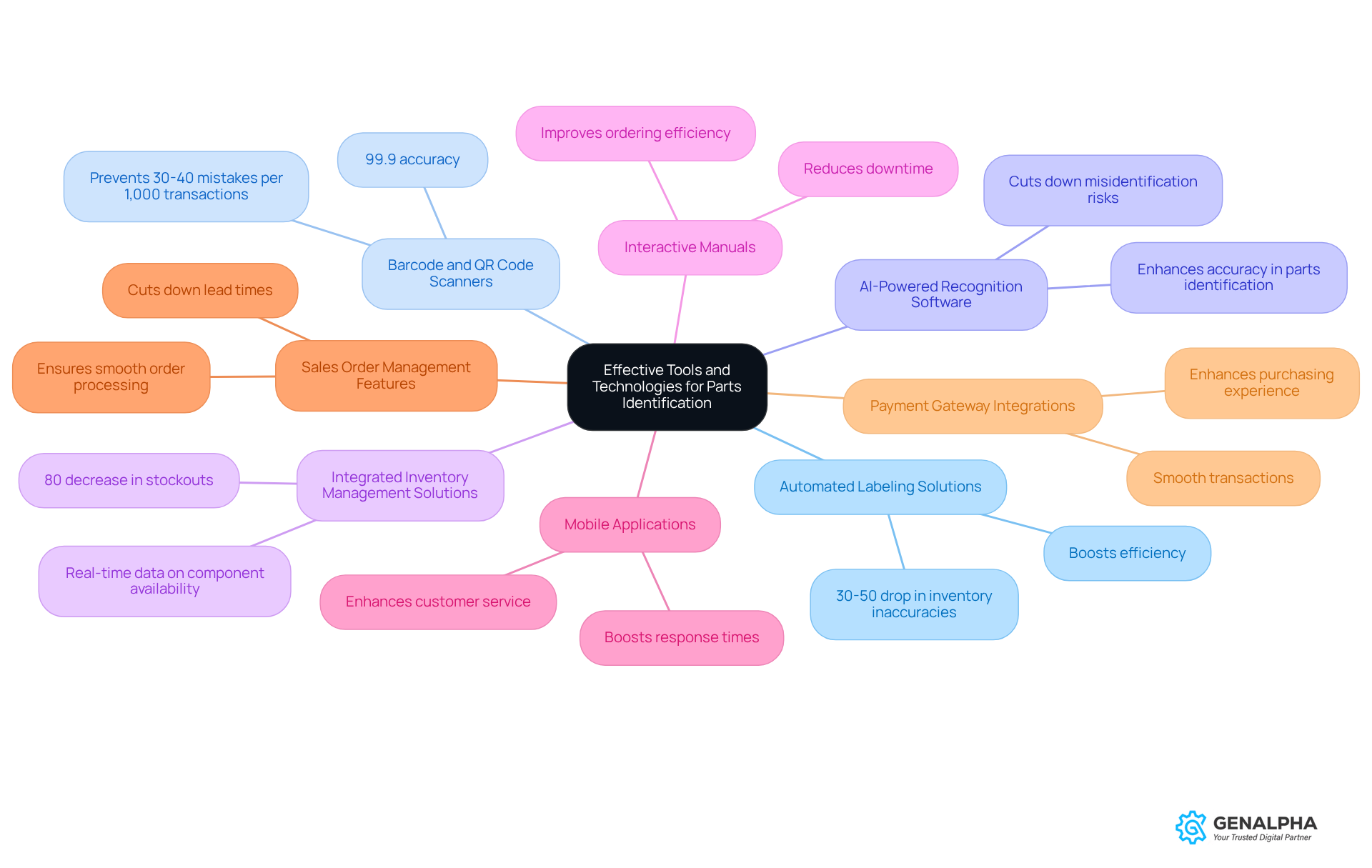 This mindmap starts with the main topic in the center and branches out to show different tools that help with parts identification. Each branch represents a tool, and the smaller branches provide details about their benefits. This layout helps you see how each tool contributes to better inventory management.