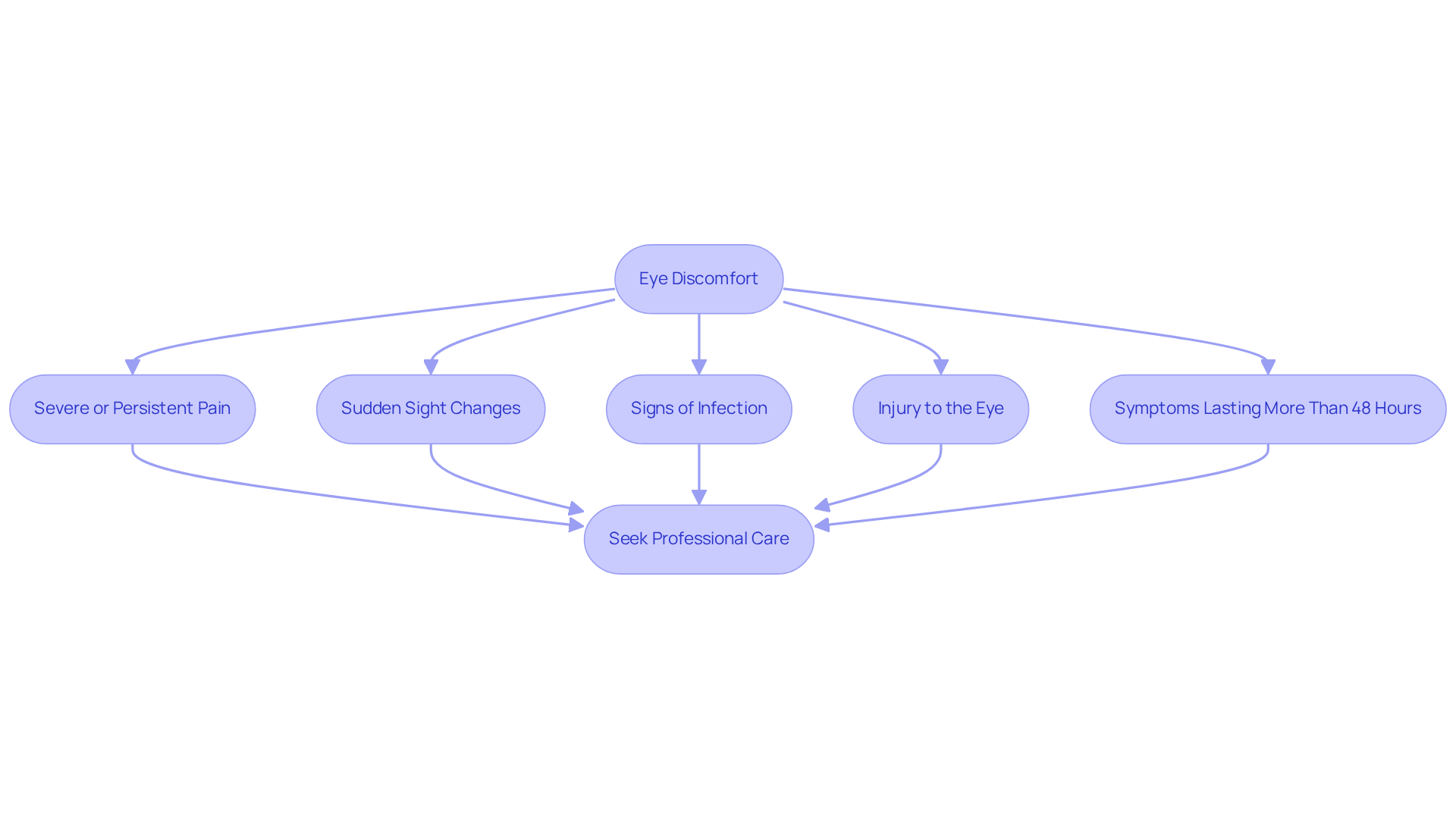 Follow the arrows to see what symptoms indicate you should seek help. Each box represents a specific symptom that could mean it's time to visit an eye care professional.