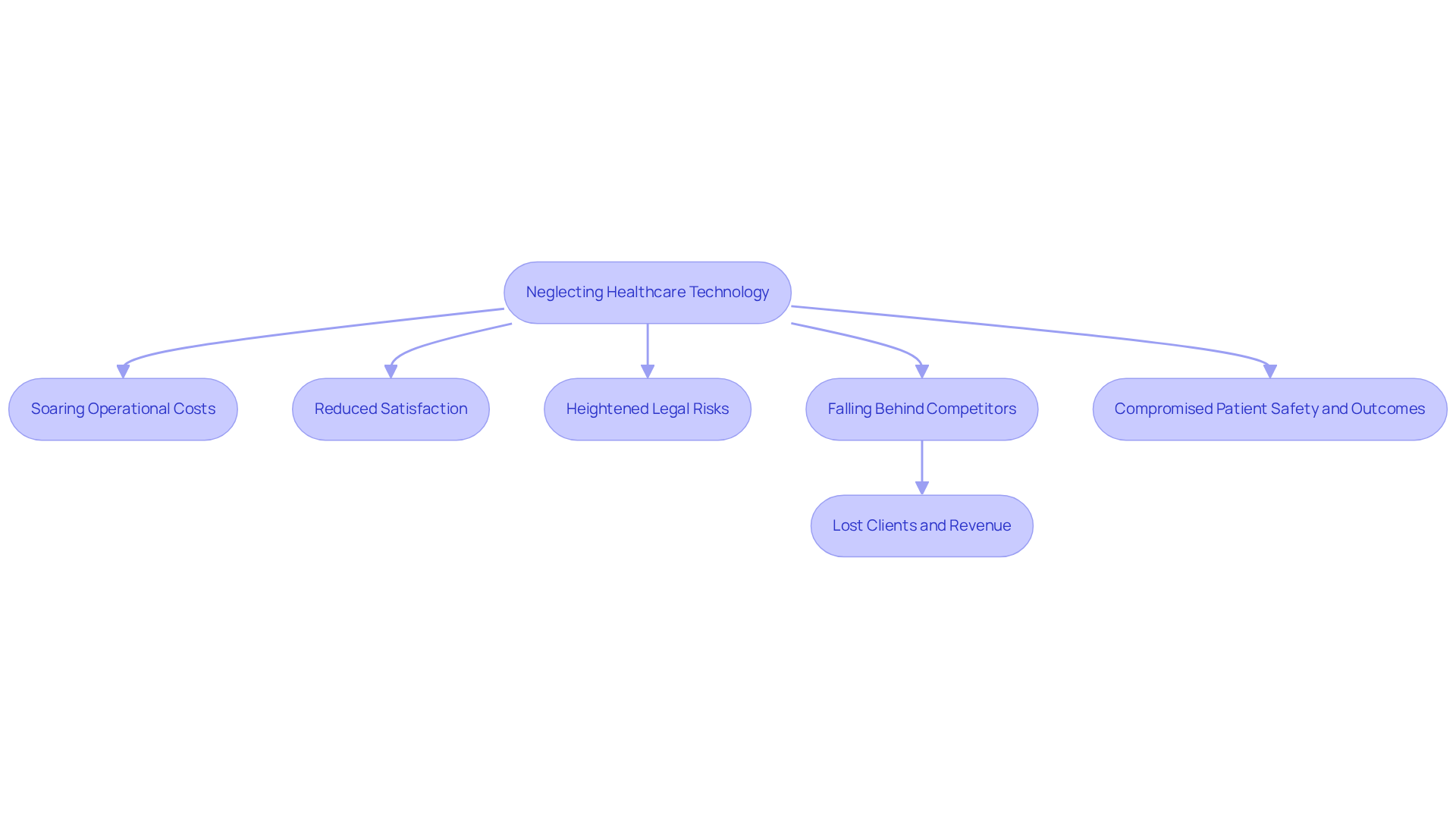 This flowchart shows how neglecting healthcare technology can lead to various negative outcomes. Each box represents a consequence, and the arrows indicate the flow of impact from inaction to these repercussions. This flowchart shows how neglecting healthcare technology can lead to various negative outcomes. Each box represents a consequence, and the arrows indicate the flow of impact from inaction to these repercussions.