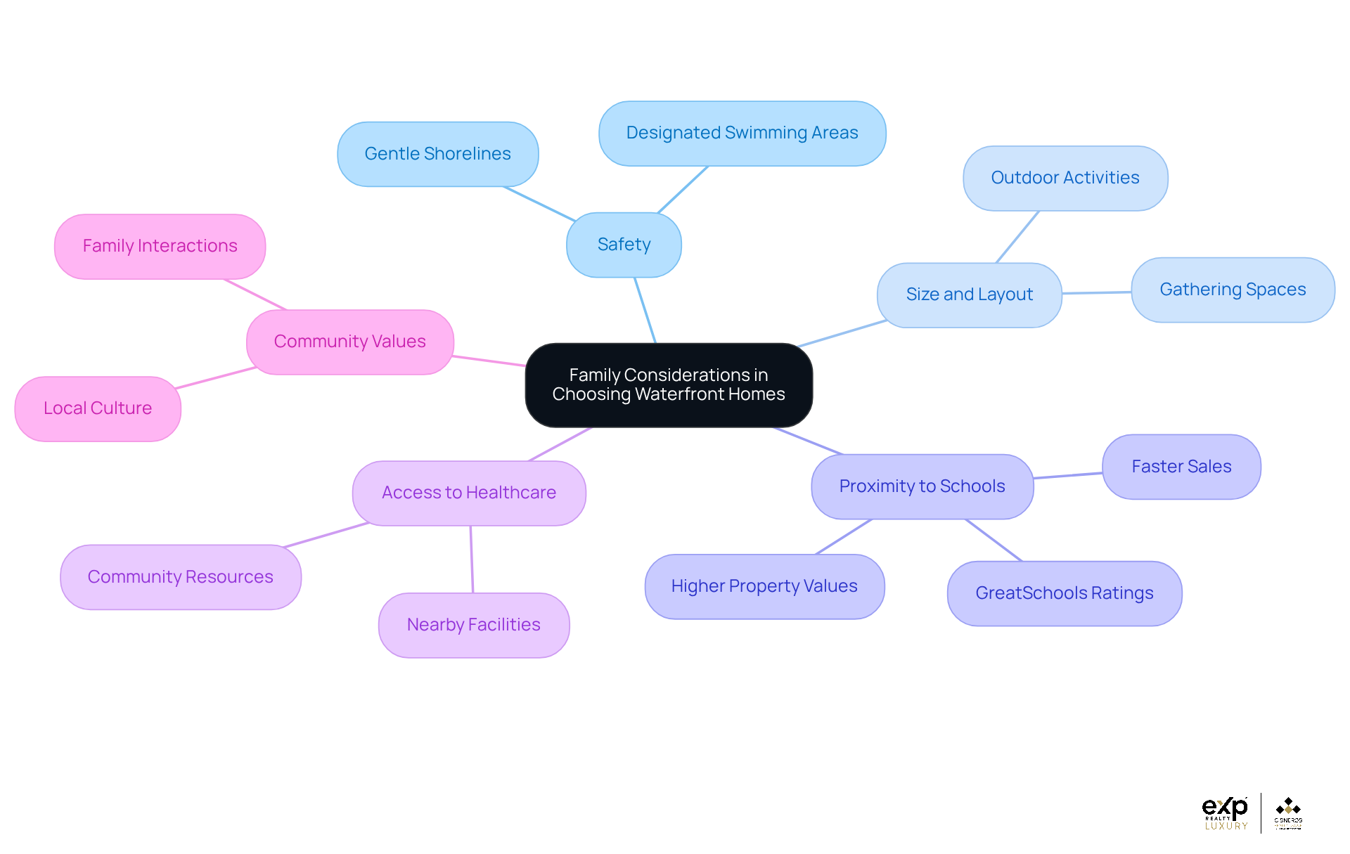 The central node represents the main theme, while the branches show the key factors to consider. Each sub-branch provides specific details related to those factors, helping families visualize what matters most in their home search. The central node represents the main theme, while the branches show the key factors to consider. Each sub-branch provides specific details related to those factors, helping families visualize what matters most in their home search.