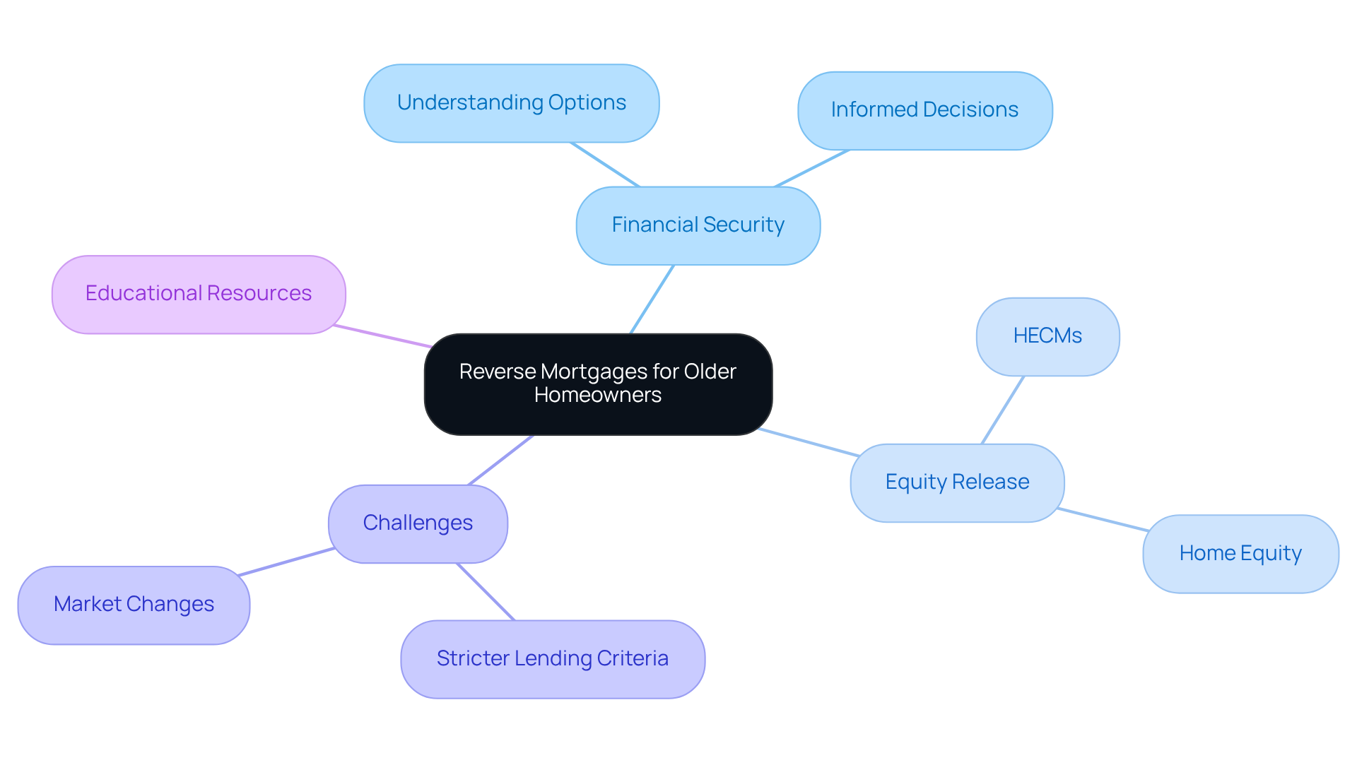 This mindmap helps you visualize the key concepts related to reverse mortgages. Start at the center with the main topic, then follow the branches to explore different aspects like financial security and equity release. Each branch represents a crucial area of understanding, making it easier for you to see how everything connects.