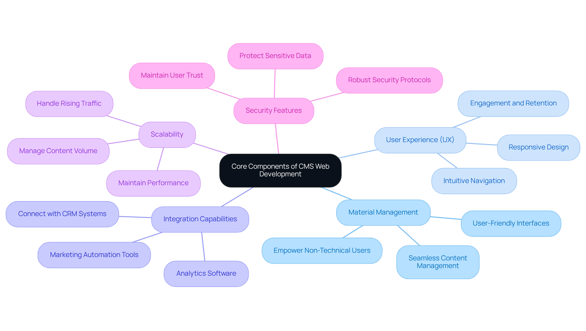 The central node represents the main topic, while each branch shows a critical component of CMS development. Follow the branches to explore each area and understand its significance in building a successful online presence.