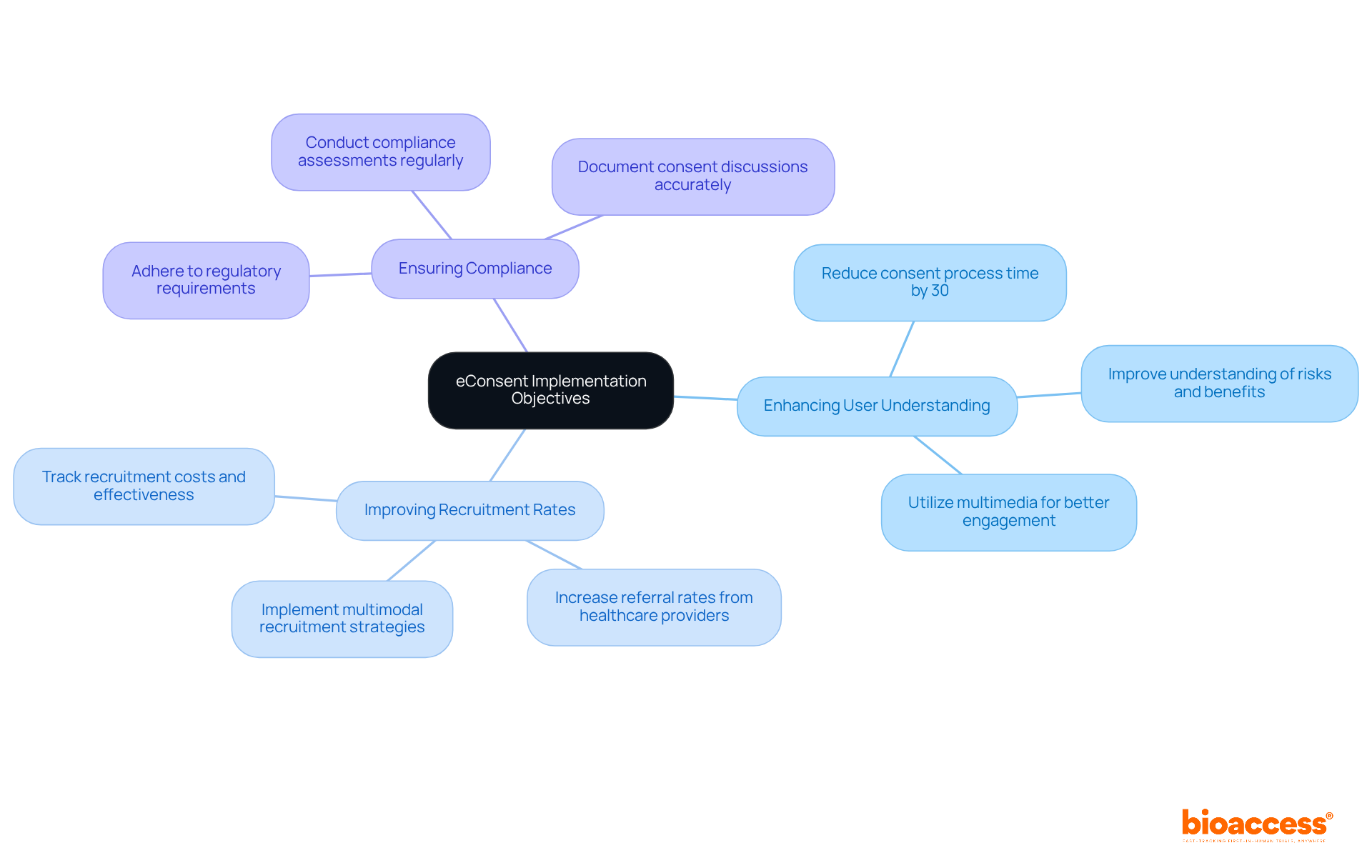 The center shows the main goal of implementing eConsent, while the branches represent specific objectives. Each sub-branch provides further details on how to achieve these objectives, making it easy to understand the overall strategy.