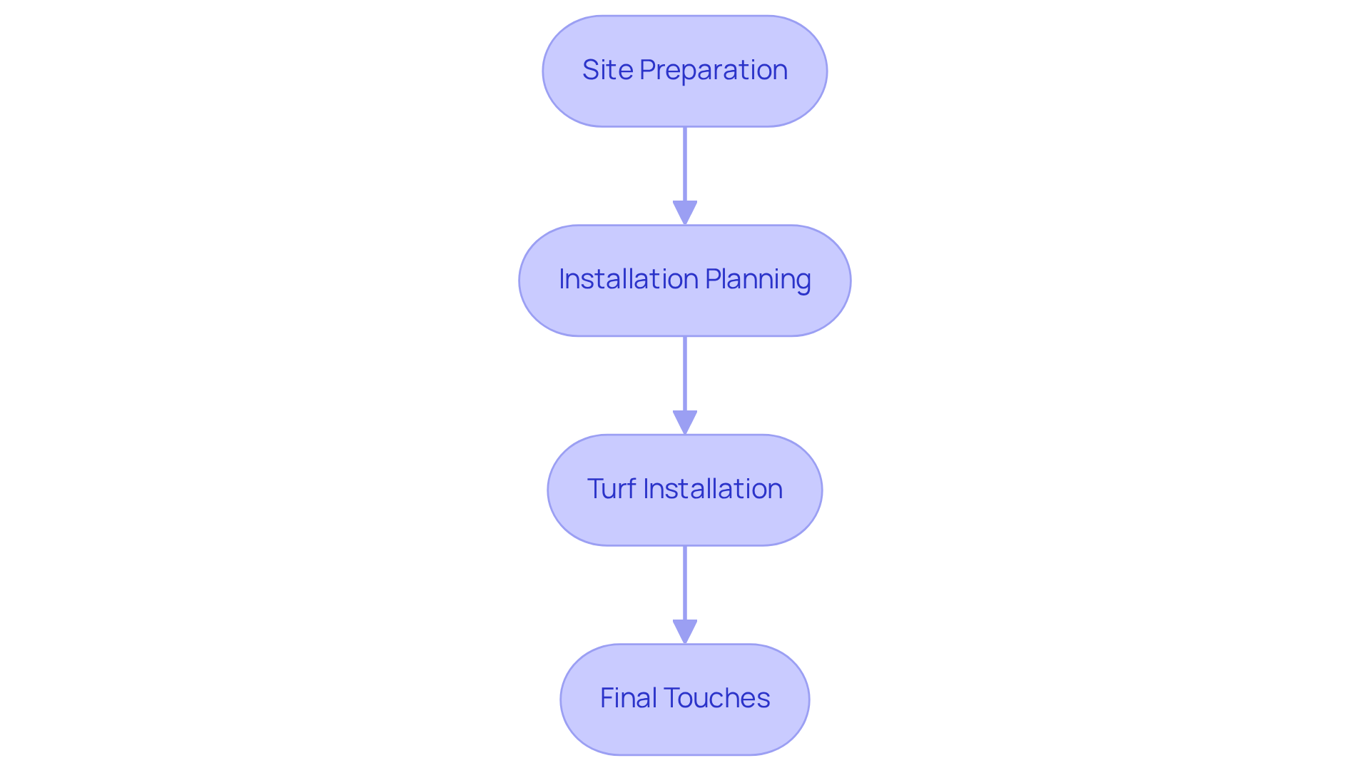 Each box represents a step in the installation process. Follow the arrows to see how each stage leads to the next, ensuring a smooth and professional installation.
