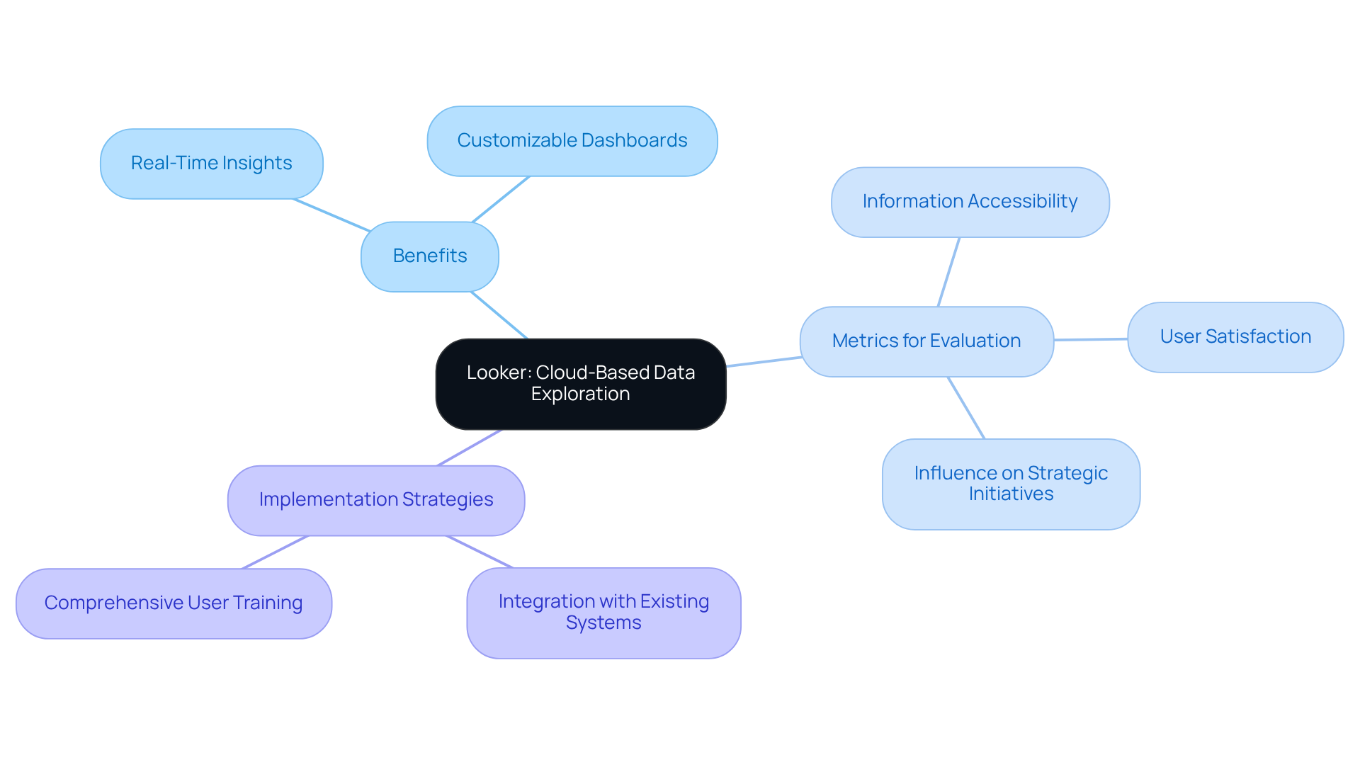 The central node represents Looker, while the branches show its benefits, evaluation metrics, and strategies for implementation. Each branch highlights important aspects that contribute to effective decision-making.