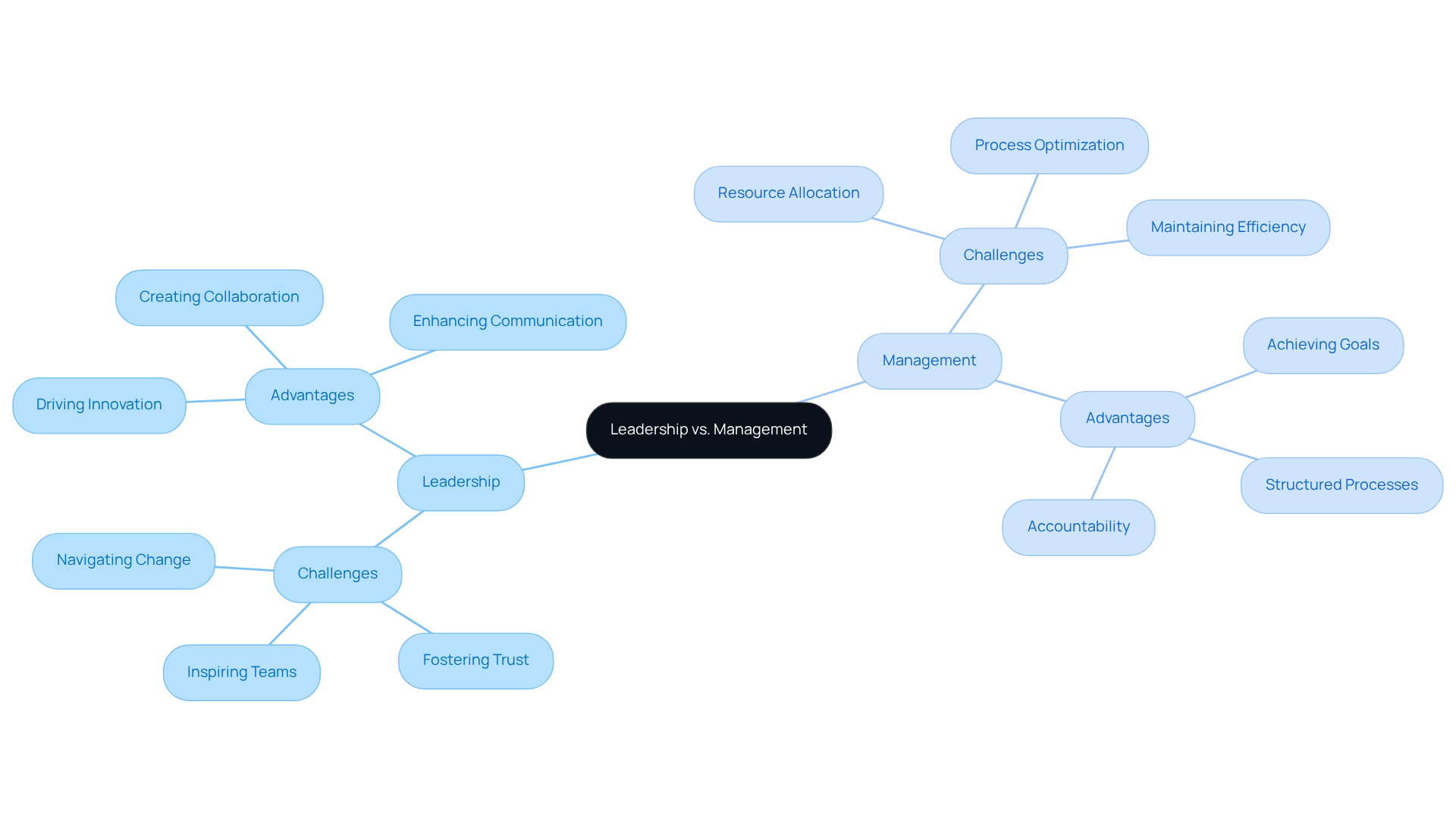 This mindmap illustrates the key aspects of leadership and management. The central node represents the comparison, while the branches show the unique challenges and advantages of each role. Follow the branches to understand how leadership inspires and motivates, while management ensures structured processes and accountability.